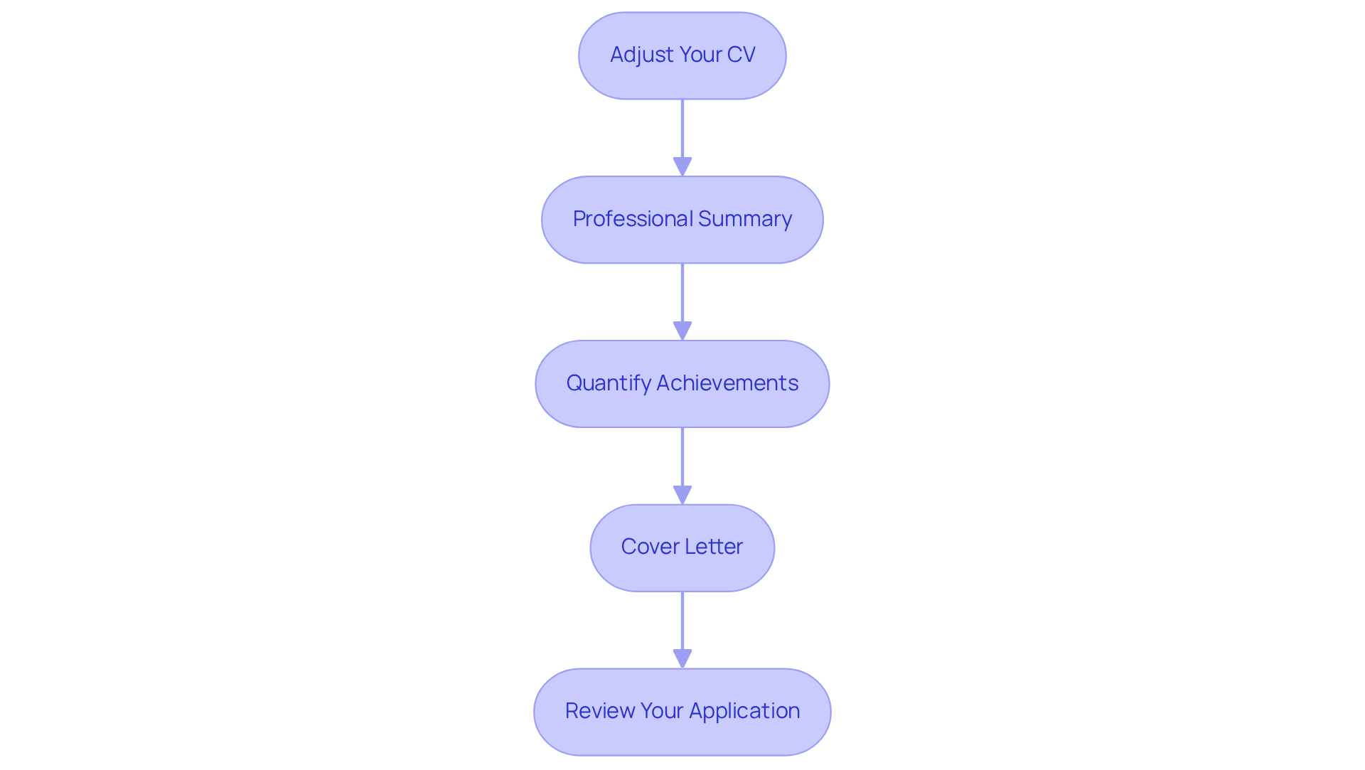 Each box represents a crucial step in enhancing your job application. Follow the arrows to see how to build a strong resume and cover letter that can help you stand out in the job market. Each box represents a crucial step in enhancing your job application. Follow the arrows to see how to build a strong resume and cover letter that can help you stand out in the job market.