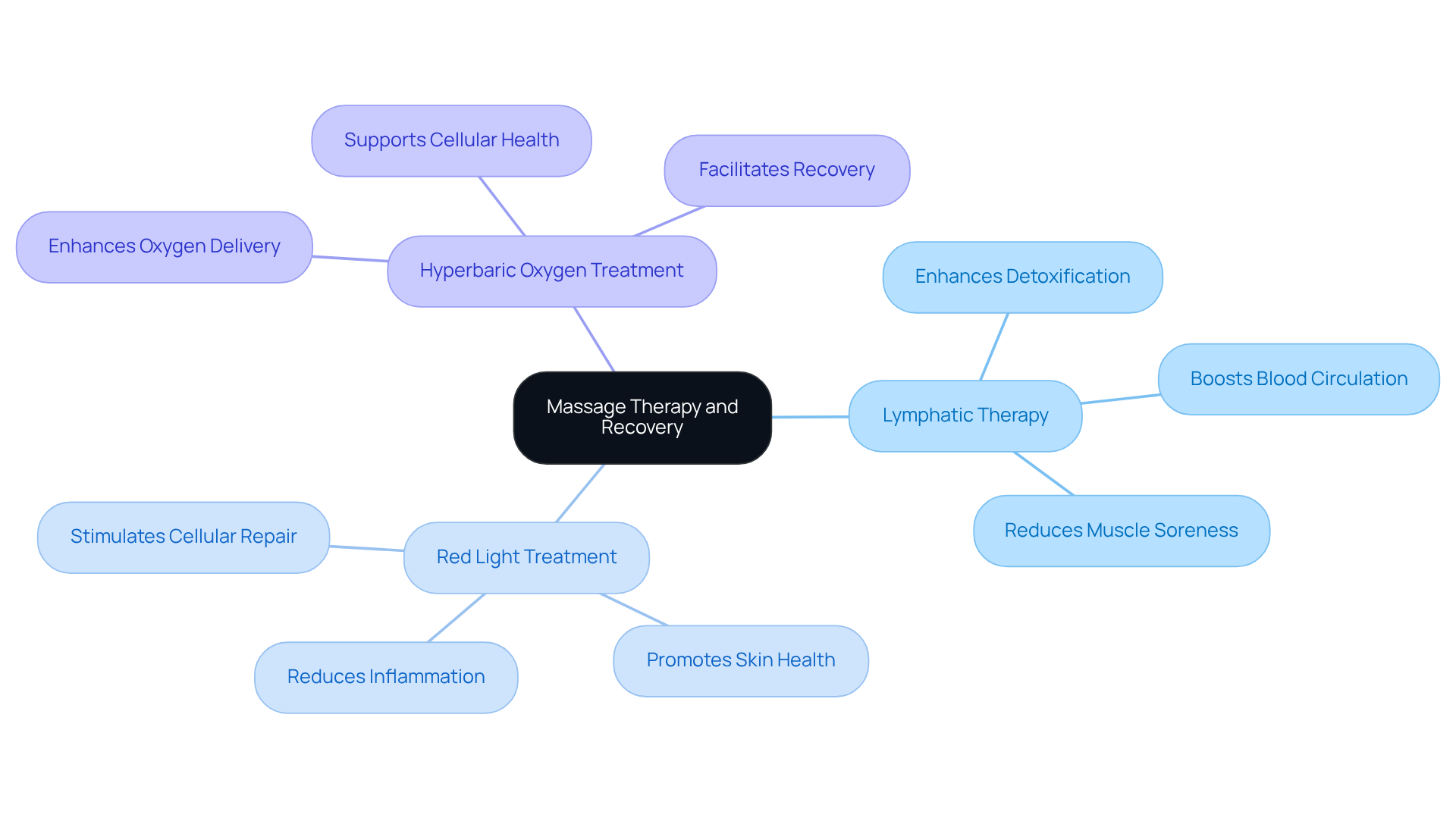 The central node represents the overall theme, while the branches and sub-branches illustrate different therapies and their specific benefits. Follow the branches to see how each method contributes to recovery and wellness.