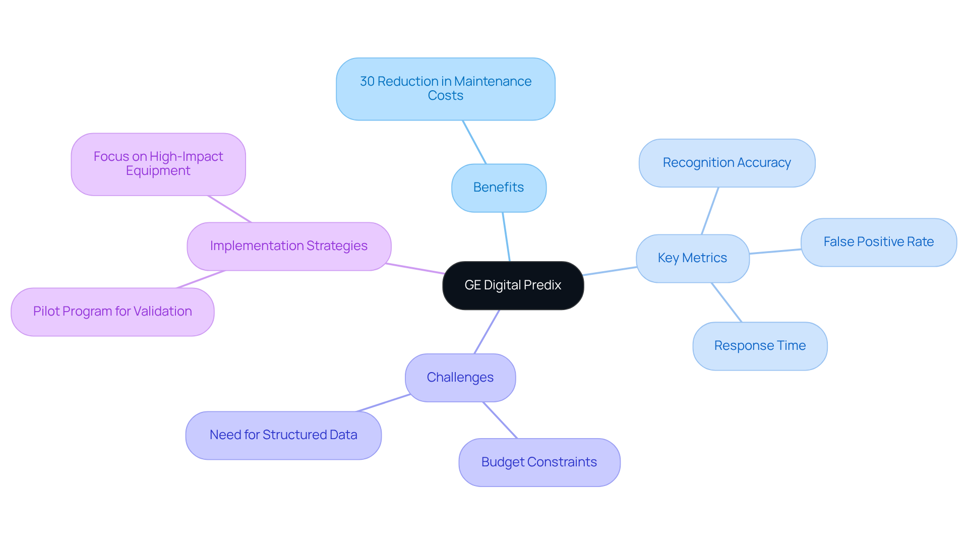 The central node represents GE Digital Predix, and the branches show its benefits, metrics for evaluation, challenges faced, and strategies for implementation. Each branch helps you understand different aspects of how Predix can enhance anomaly detection in industrial settings.