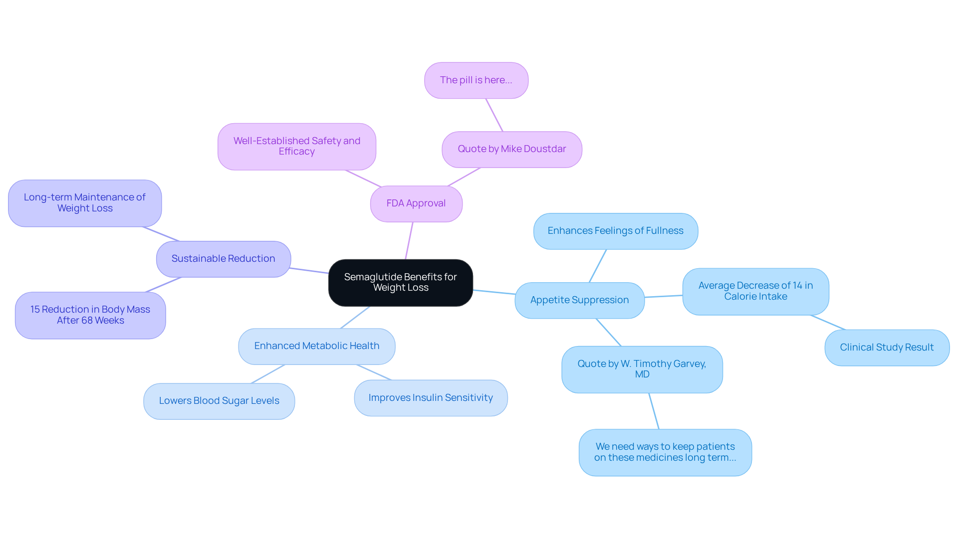 The central node represents Semaglutide, while each branch highlights a specific benefit. The sub-points provide additional details or evidence supporting each benefit, making it easy to understand how Semaglutide can aid in weight loss.