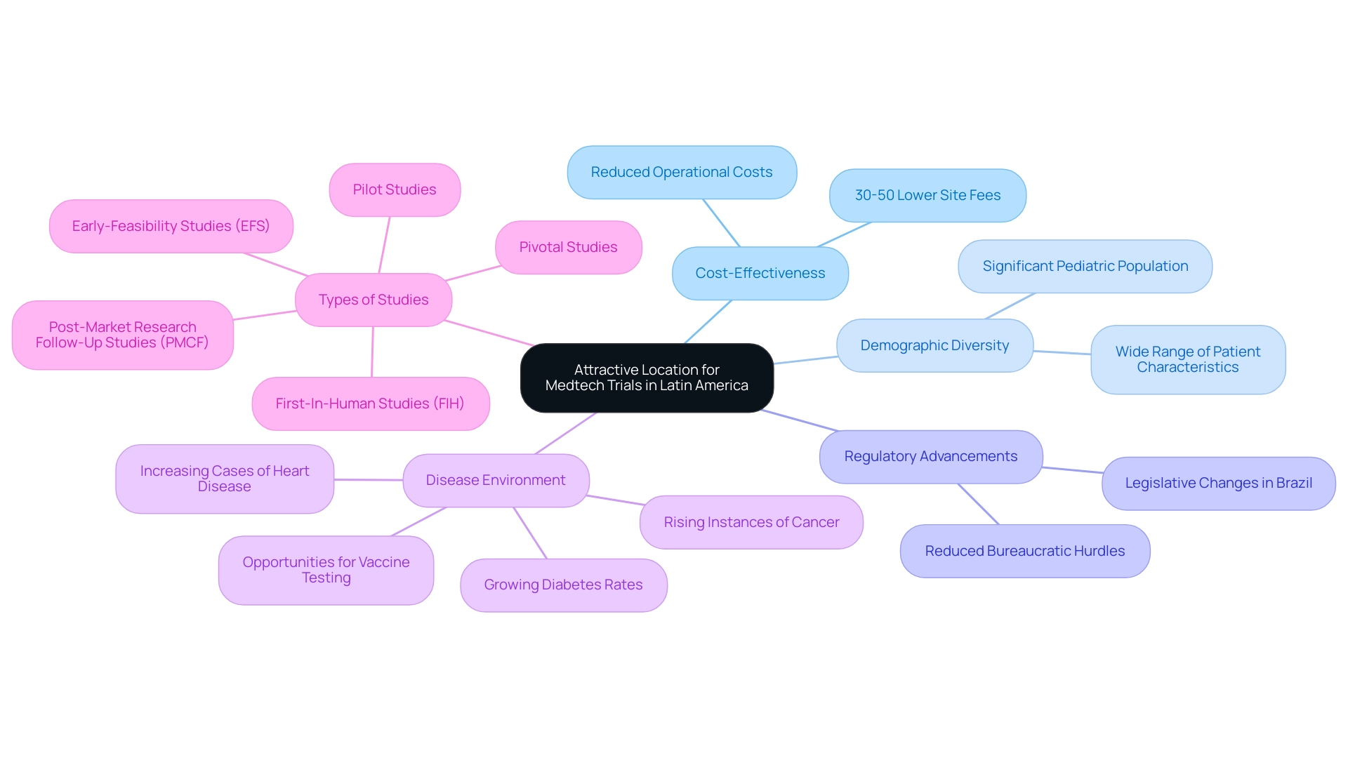 The central node represents the overall theme, with branches detailing advantages and sub-branches illustrating specific factors and examples related to medtech trials.