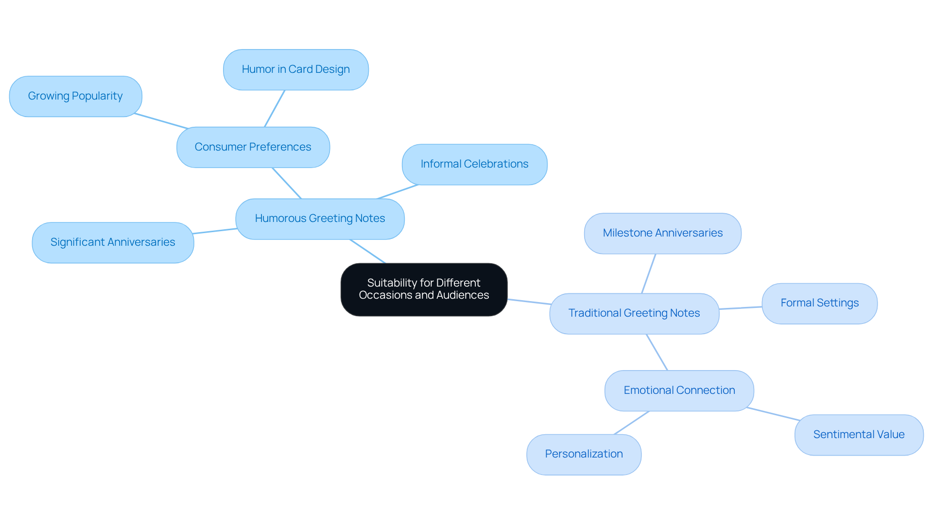 The central node represents the overall theme, while the branches show the two types of greeting notes and their specific contexts. Each color-coded branch helps you quickly identify the type of greeting and its appropriate occasions.