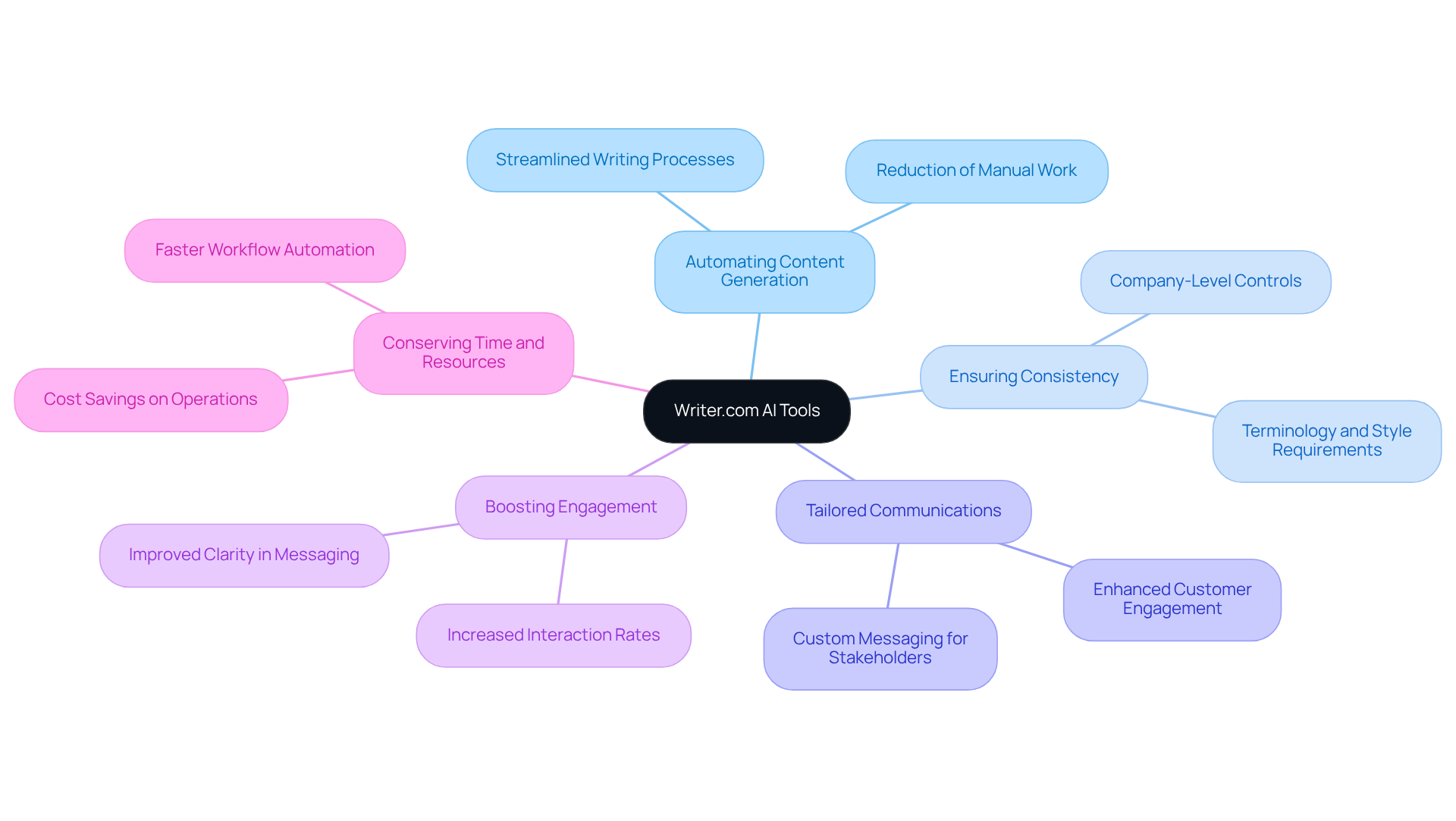 The central node represents Writer.com's AI tools, while the branches show the various benefits these tools provide for better communication within organizations. The central node represents Writer.com's AI tools, while the branches show the various benefits these tools provide for better communication within organizations.