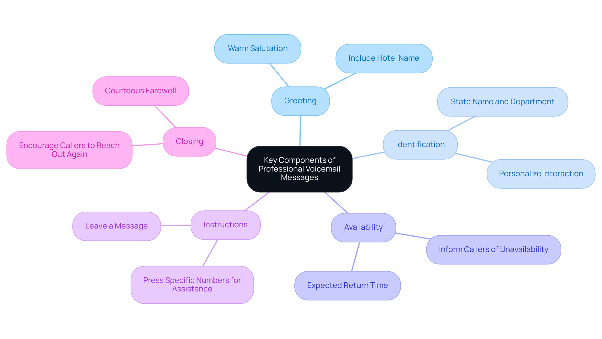 This mindmap shows the essential elements to include in a professional voicemail message. Each branch represents a key component that contributes to creating an effective and welcoming message. This mindmap shows the essential elements to include in a professional voicemail message. Each branch represents a key component that contributes to creating an effective and welcoming message.