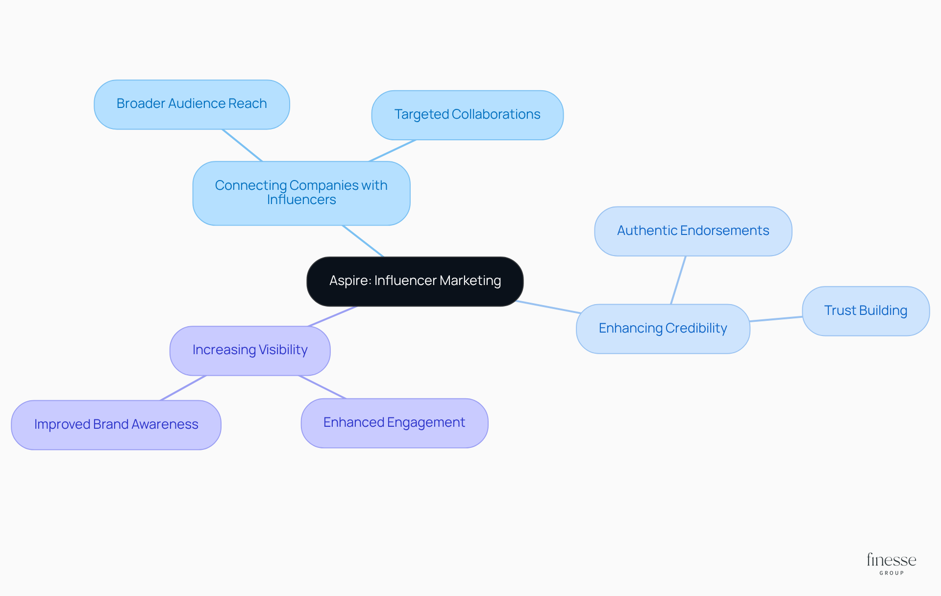 At the center is Aspire's main role, with branches showing how it connects companies to influencers, enhances credibility, and increases visibility in the marketing landscape. Follow the branches to see how each idea relates to and supports the overall concept.