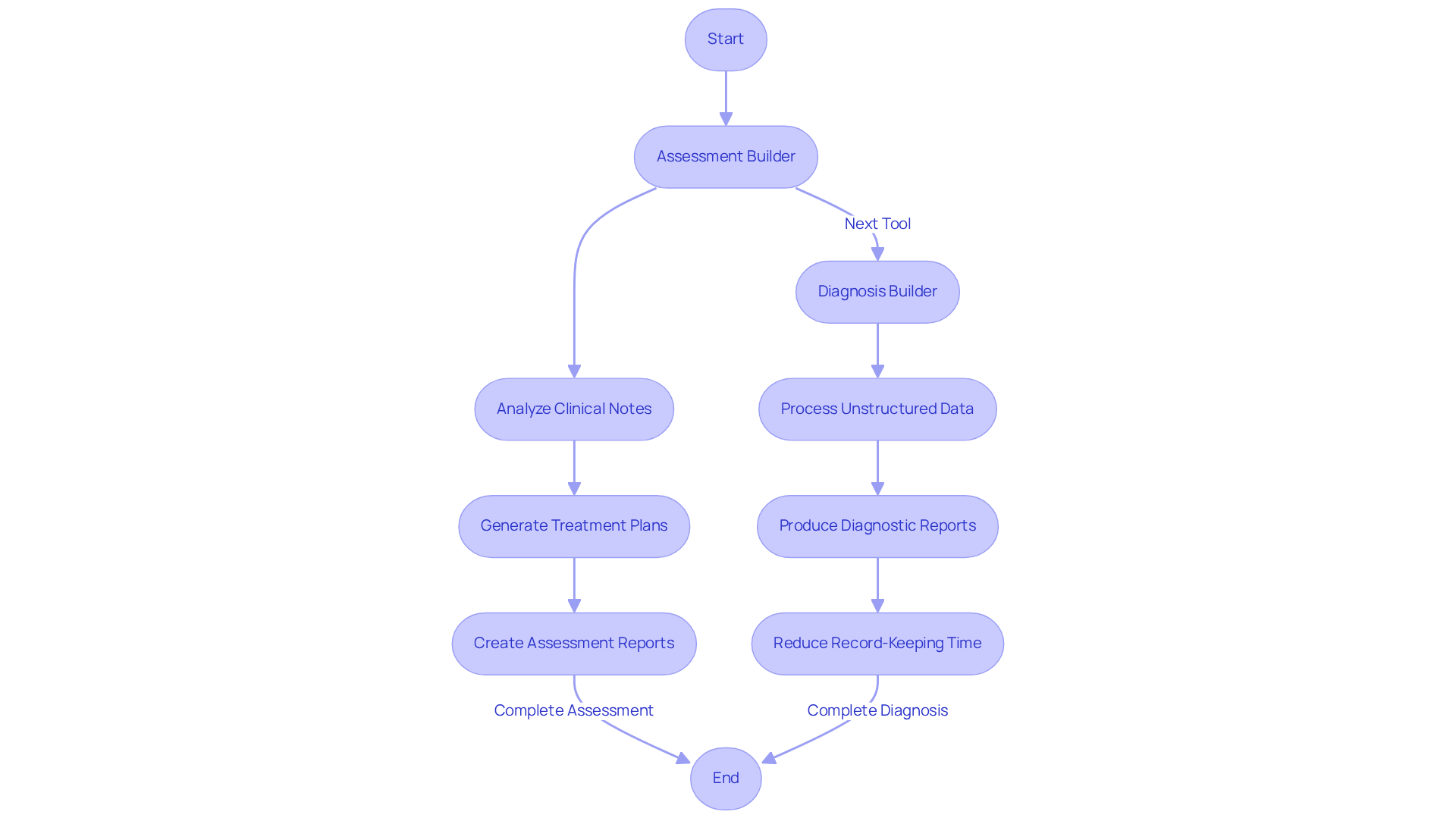 This flowchart shows how Frontera AI's tools work step-by-step. Each branch represents a tool, and the boxes detail the actions taken to improve efficiency and support for patients.