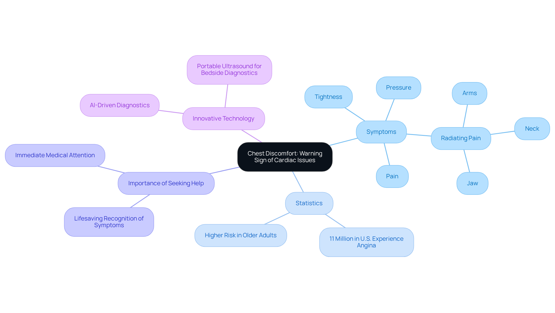 The central node represents the main topic. Each branch explores a different aspect of chest discomfort, helping you see how symptoms connect to the importance of quick responses and the role of technology in healthcare.