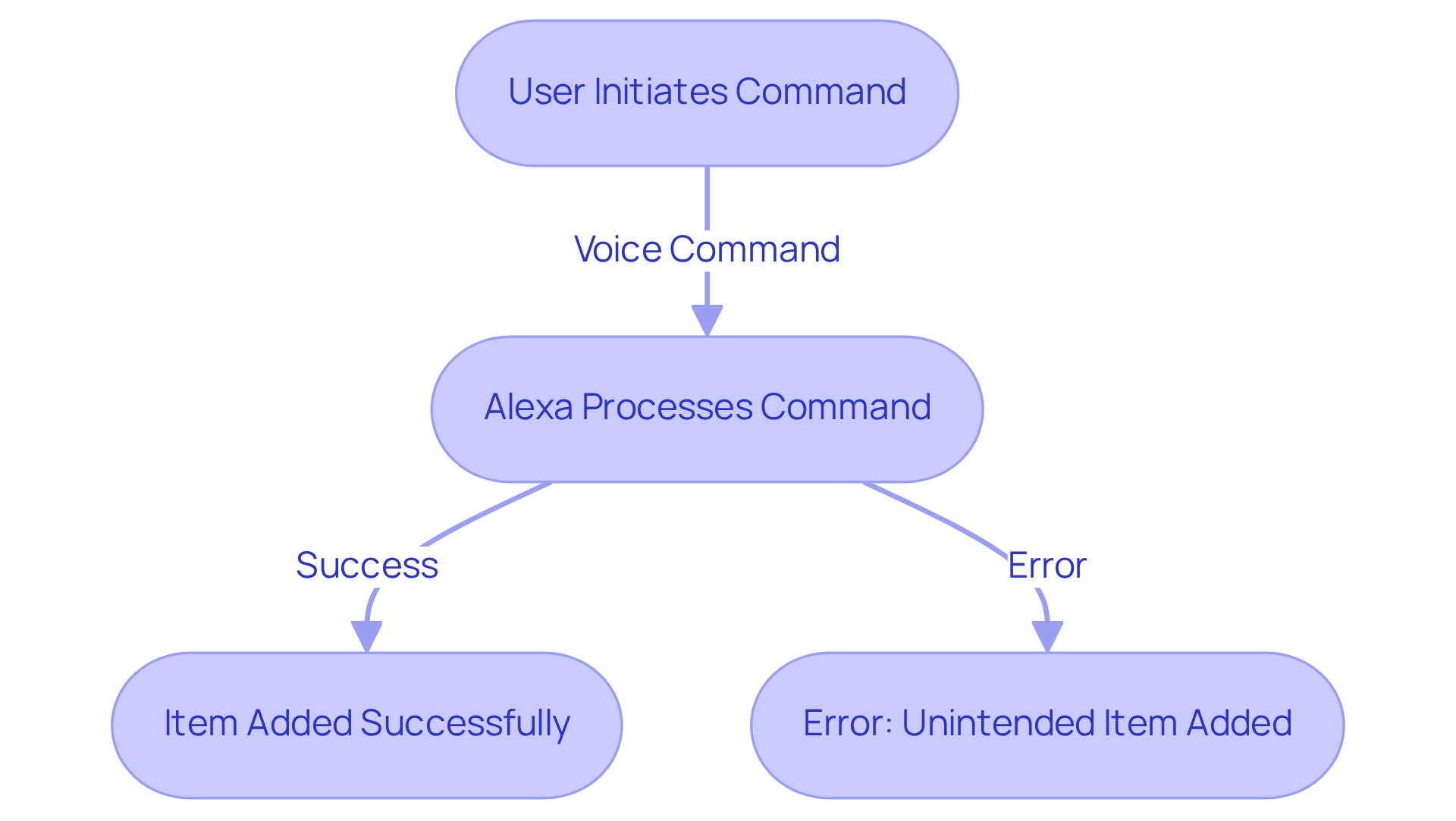 Follow the arrows to see how using Alexa for grocery ordering works - from your voice command to the outcome, whether it's a successful addition or an error.