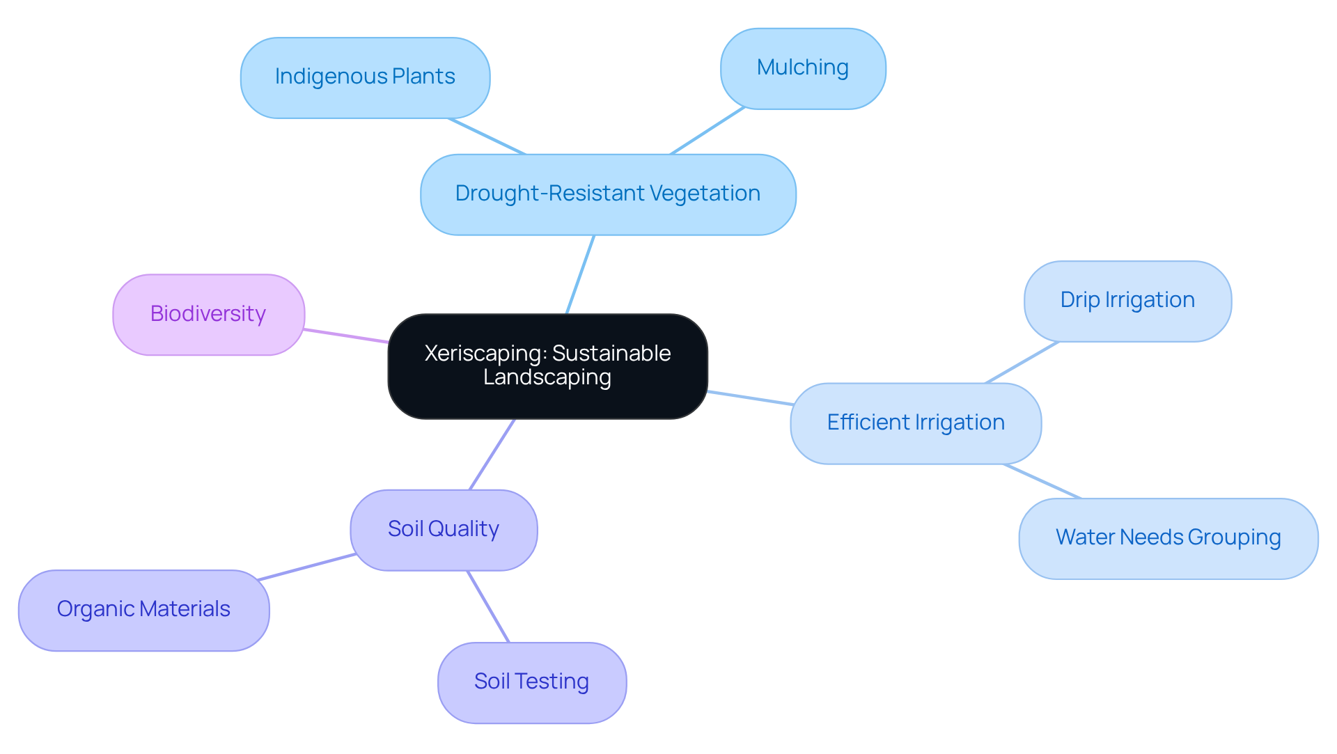This mindmap starts with the main idea of xeriscaping at the center. Each branch represents a key aspect of xeriscaping, showing how they connect to the overall goal of sustainable landscaping. Follow the branches to explore how each component contributes to conserving water and enhancing your yard. This mindmap starts with the main idea of xeriscaping at the center. Each branch represents a key aspect of xeriscaping, showing how they connect to the overall goal of sustainable landscaping. Follow the branches to explore how each component contributes to conserving water and enhancing your yard.