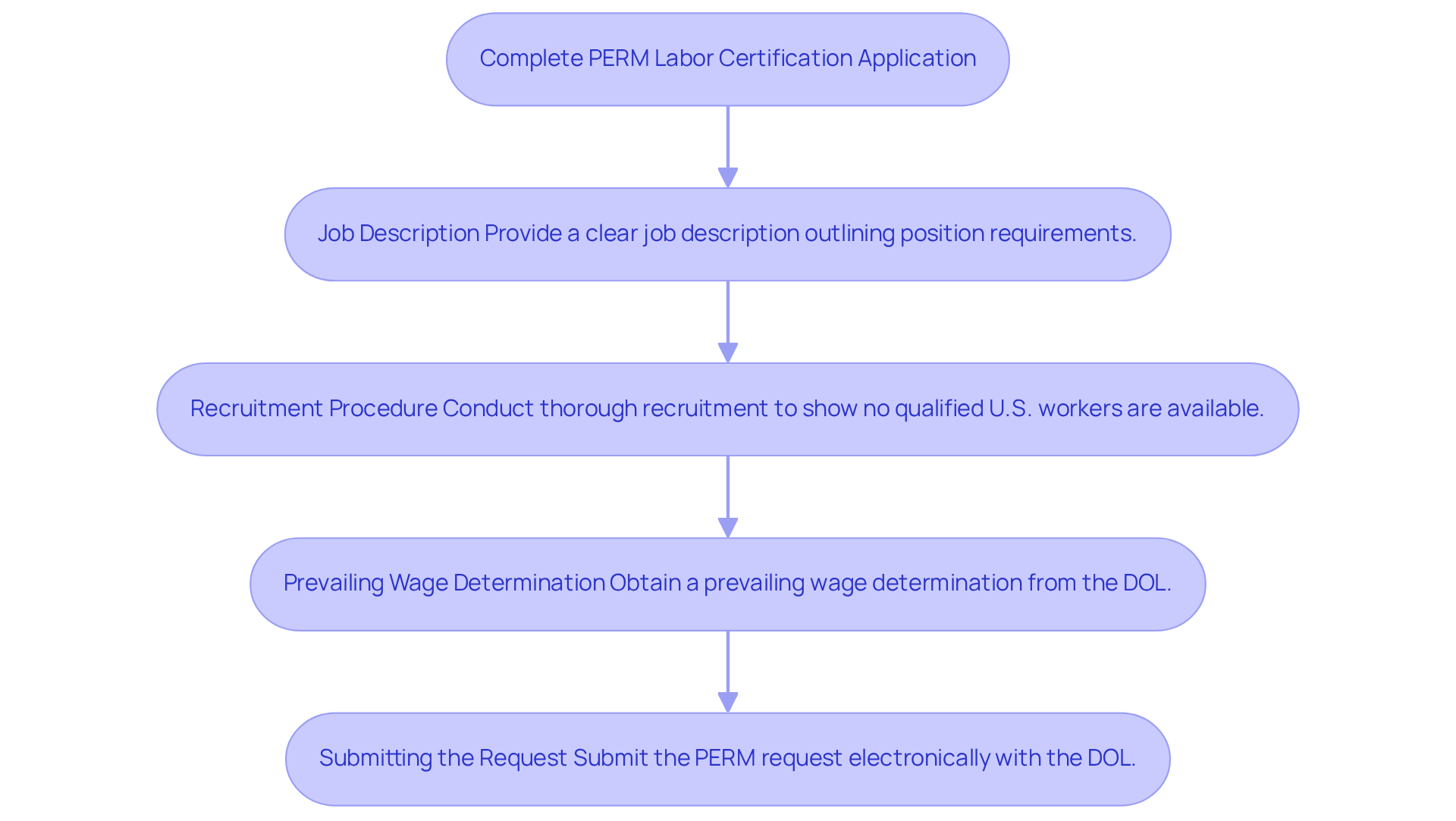 Each box represents a step in the application process. Follow the arrows to see the order in which tasks should be completed to ensure a successful PERM application.