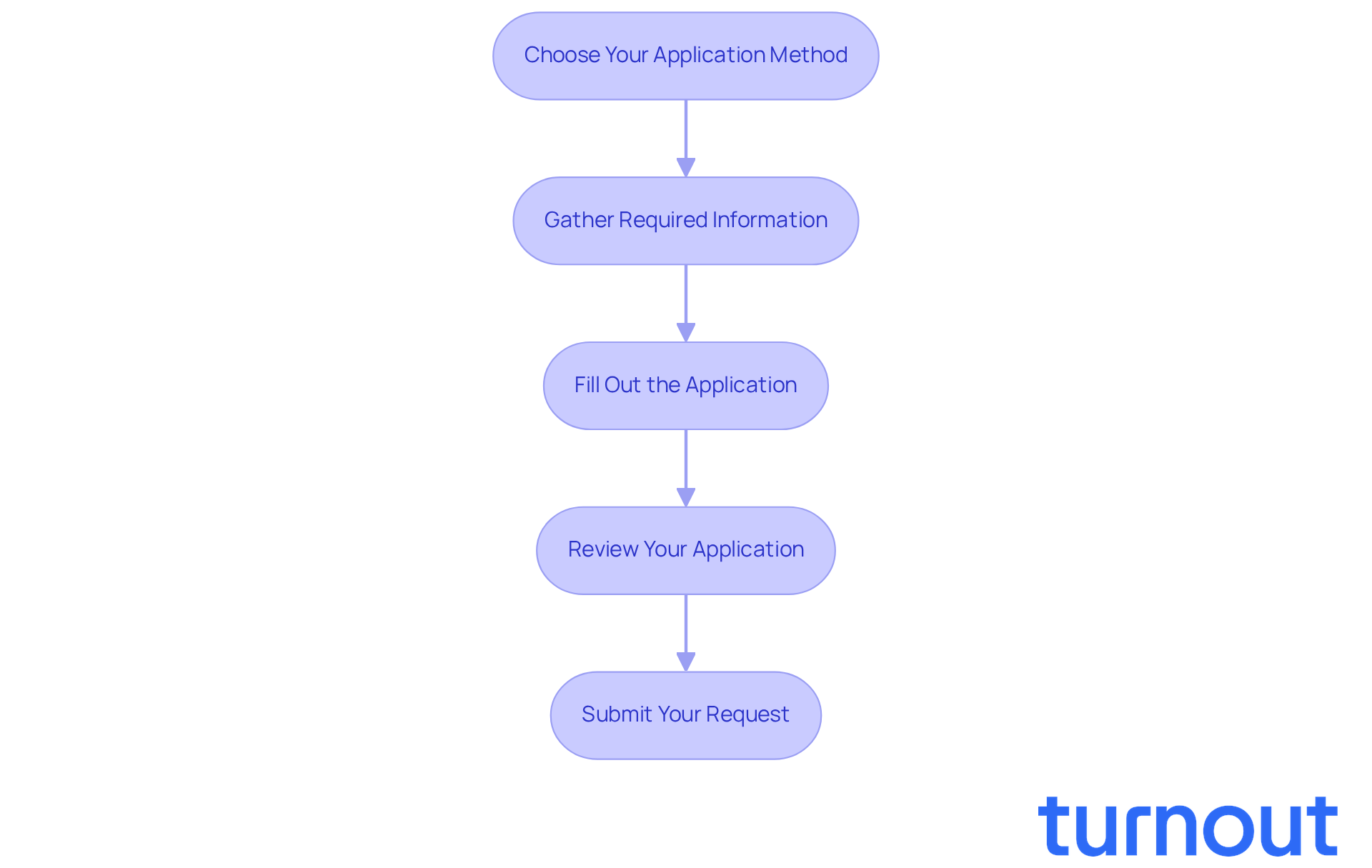 Each box represents a step in the application process. Follow the arrows to see how to move from one step to the next, ensuring you complete each part thoroughly for the best chance of approval.
