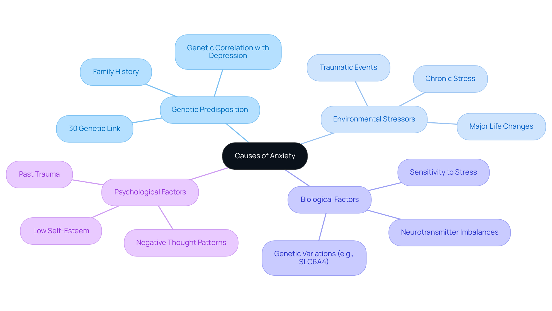 This mindmap shows the different reasons why anxiety can occur. Start at the center with the main topic, then follow the branches to see how each cause is connected. Each color represents a different category of causes, helping you understand the complex factors that contribute to anxiety. This mindmap shows the different reasons why anxiety can occur. Start at the center with the main topic, then follow the branches to see how each cause is connected. Each color represents a different category of causes, helping you understand the complex factors that contribute to anxiety.