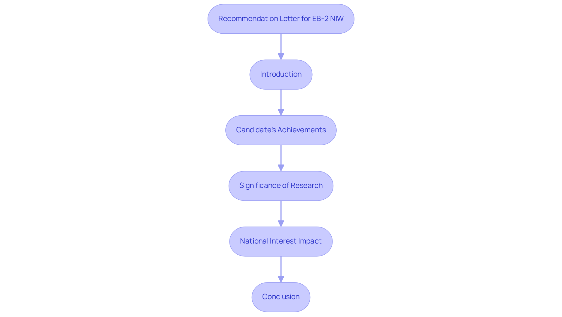 This flowchart outlines the structure of a recommendation letter for an EB-2 NIW application. Each box represents a key section of the letter, showing how the mentor builds their case for the applicant step by step.
