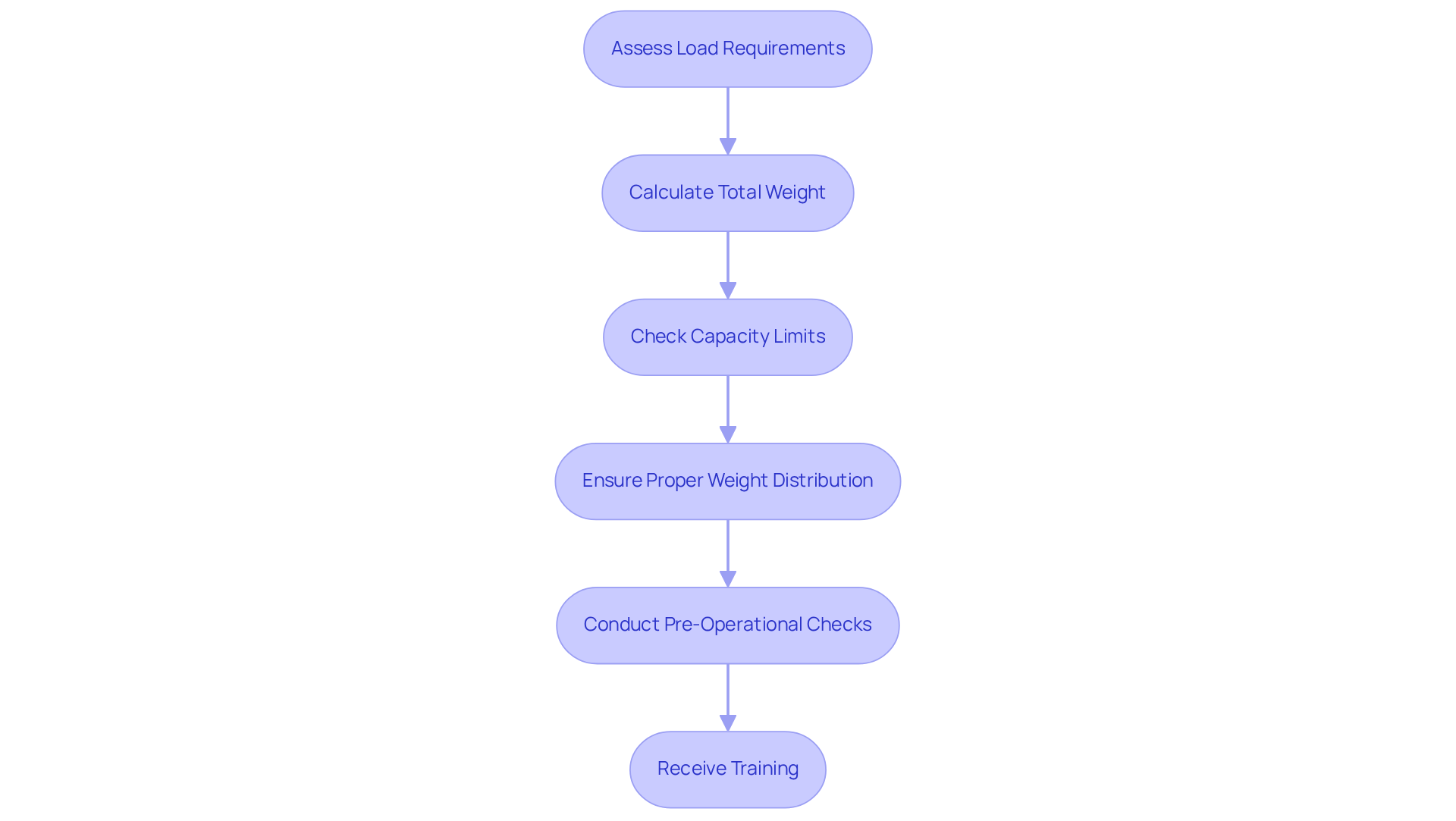 Follow the arrows to see the steps operators should take to safely assess and manage loads when using a forklift. Each box represents a crucial action in the process.