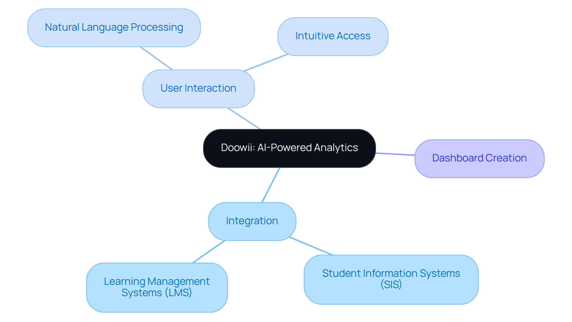 The central node represents the Doowii platform, while the branches show its main features and how they connect to enhance educational insights.