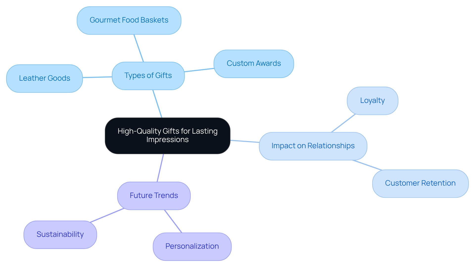 The central idea is high-quality gifts, with branches showing different types of gifts, their importance in building relationships, and future trends in gifting. Follow the branches to explore how each aspect contributes to creating lasting impressions.