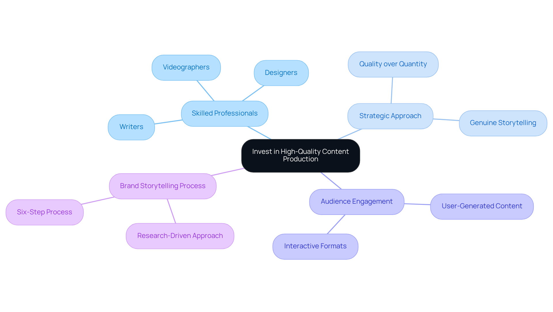 This mindmap starts with the main idea of investing in high-quality content production at the center. Each branch represents a key aspect of this strategy, showing how different elements like skilled professionals and audience engagement contribute to creating valuable content. Follow the branches to explore how these components interconnect and support the overall goal.