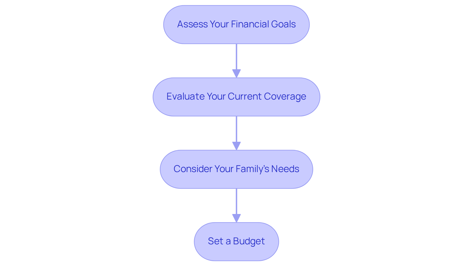 Each box represents a crucial step in your journey to find the right LIC advisor. Follow the arrows to see how to move through assessing your goals, evaluating your coverage, considering family needs, and setting a budget. Each box represents a crucial step in your journey to find the right LIC advisor. Follow the arrows to see how to move through assessing your goals, evaluating your coverage, considering family needs, and setting a budget.