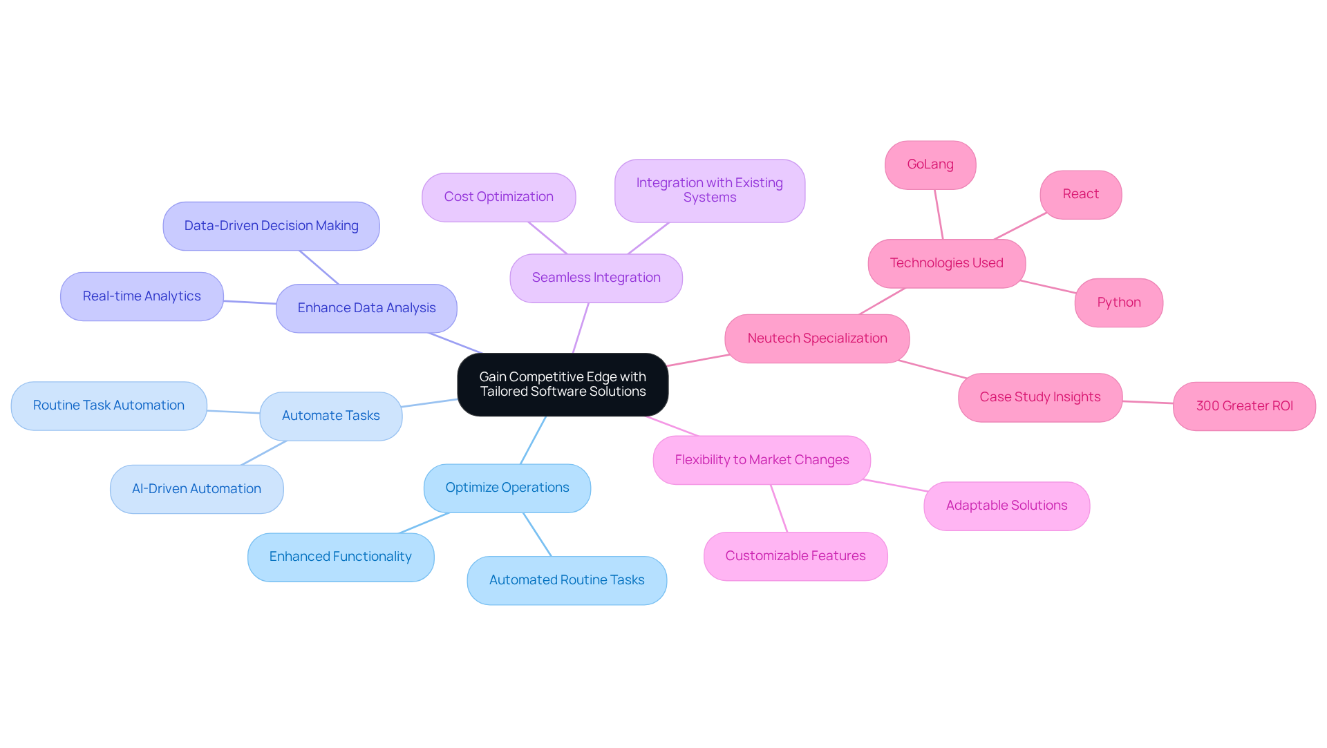 This mindmap starts with the main idea in the center and branches out to show how tailored software solutions can benefit investment groups. Each branch represents a key advantage, and the sub-branches provide more details or examples, helping you understand the full picture of how custom software can enhance competitiveness.