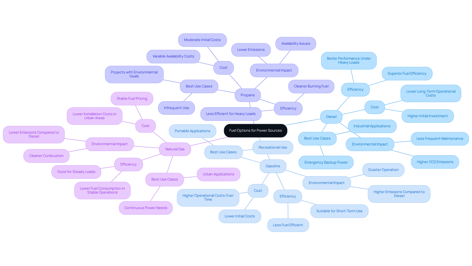 The central node represents the main topic of fuel options. Each branch shows a different fuel type, with sub-branches providing details on costs, efficiency, and best use cases. This layout helps you quickly compare the options and make informed decisions.