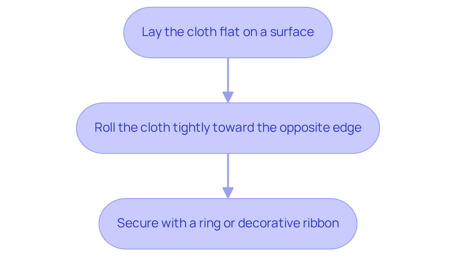 Follow the arrows to see how to fold your napkin step by step. Each box represents an action you need to take to achieve the elegant Simple Roll fold.