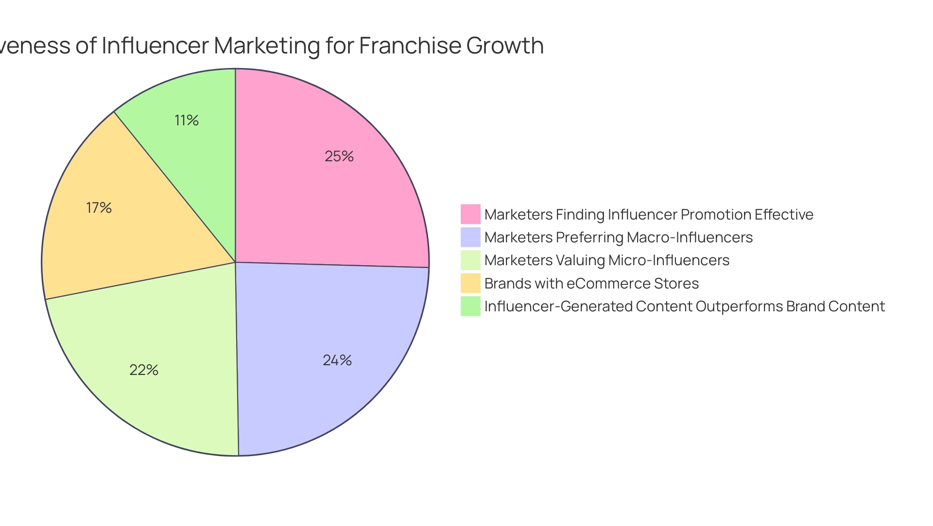 Each segment represents a statistic related to influencer marketing effectiveness, with colors indicating overall effectiveness, micro-influencer value, and macro-influencer preference.