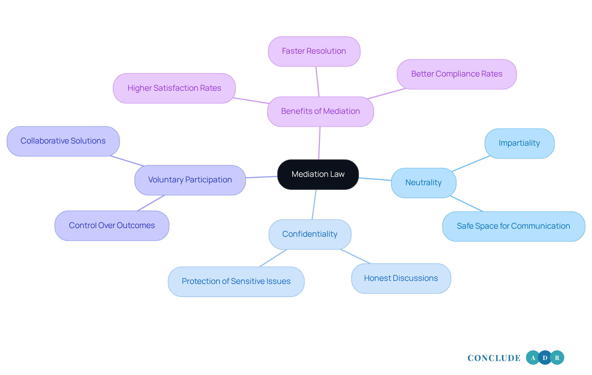 The central node represents mediation law, while the branches show important principles and their implications. Each color-coded branch helps you see how these concepts connect to effective conflict resolution.