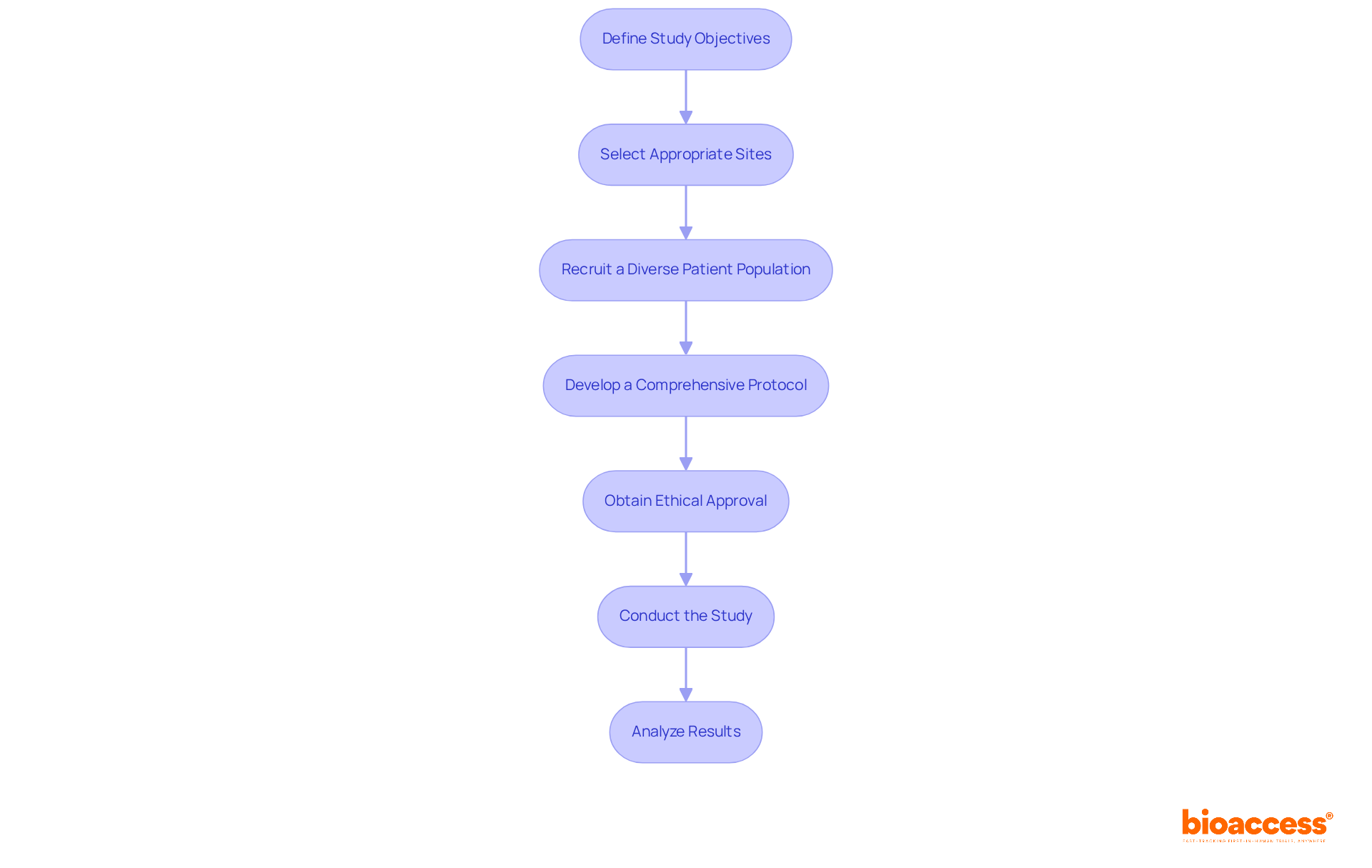 Each box represents a crucial step in the early feasibility study process. Follow the arrows to see how each step leads to the next, ensuring a comprehensive approach to validating your medical device.