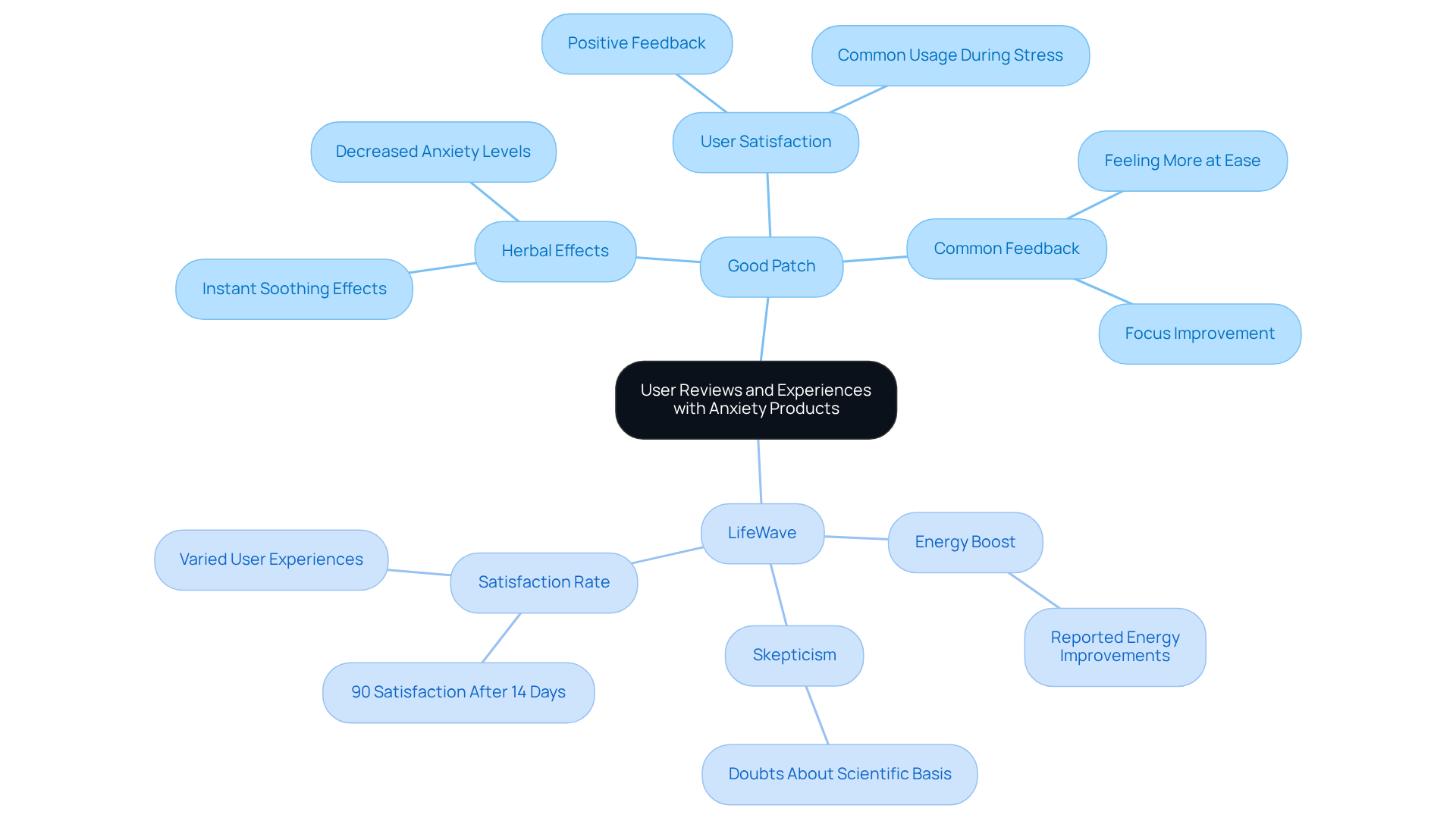 This mindmap shows how different products are perceived by users. Each branch represents a product and its effects, while the sub-branches highlight specific feedback and experiences shared by users. This mindmap shows how different products are perceived by users. Each branch represents a product and its effects, while the sub-branches highlight specific feedback and experiences shared by users.