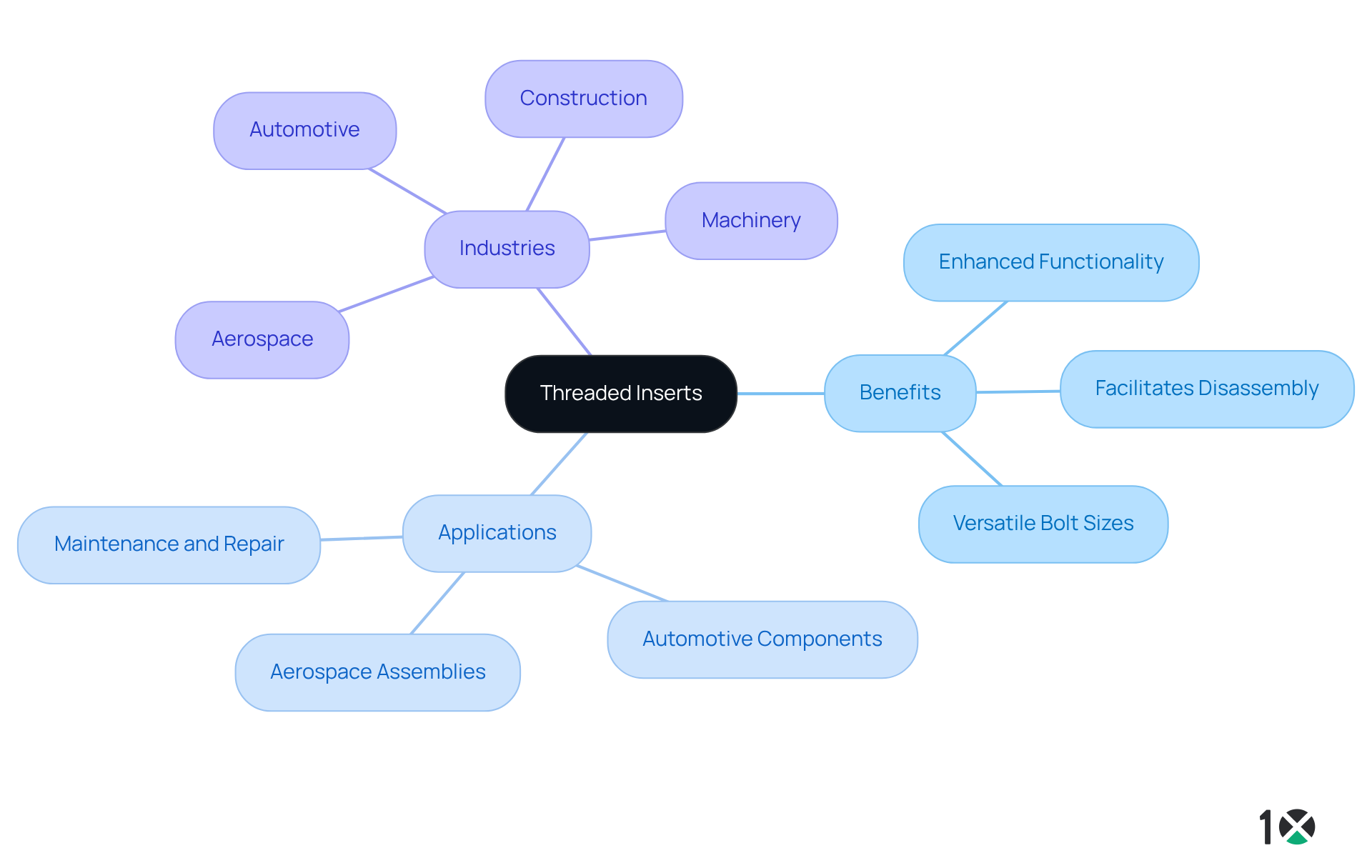 The center node represents threaded inserts, while the branches show their benefits and applications. Each color-coded branch helps you easily follow the connections and understand how threaded inserts improve various assembly processes.