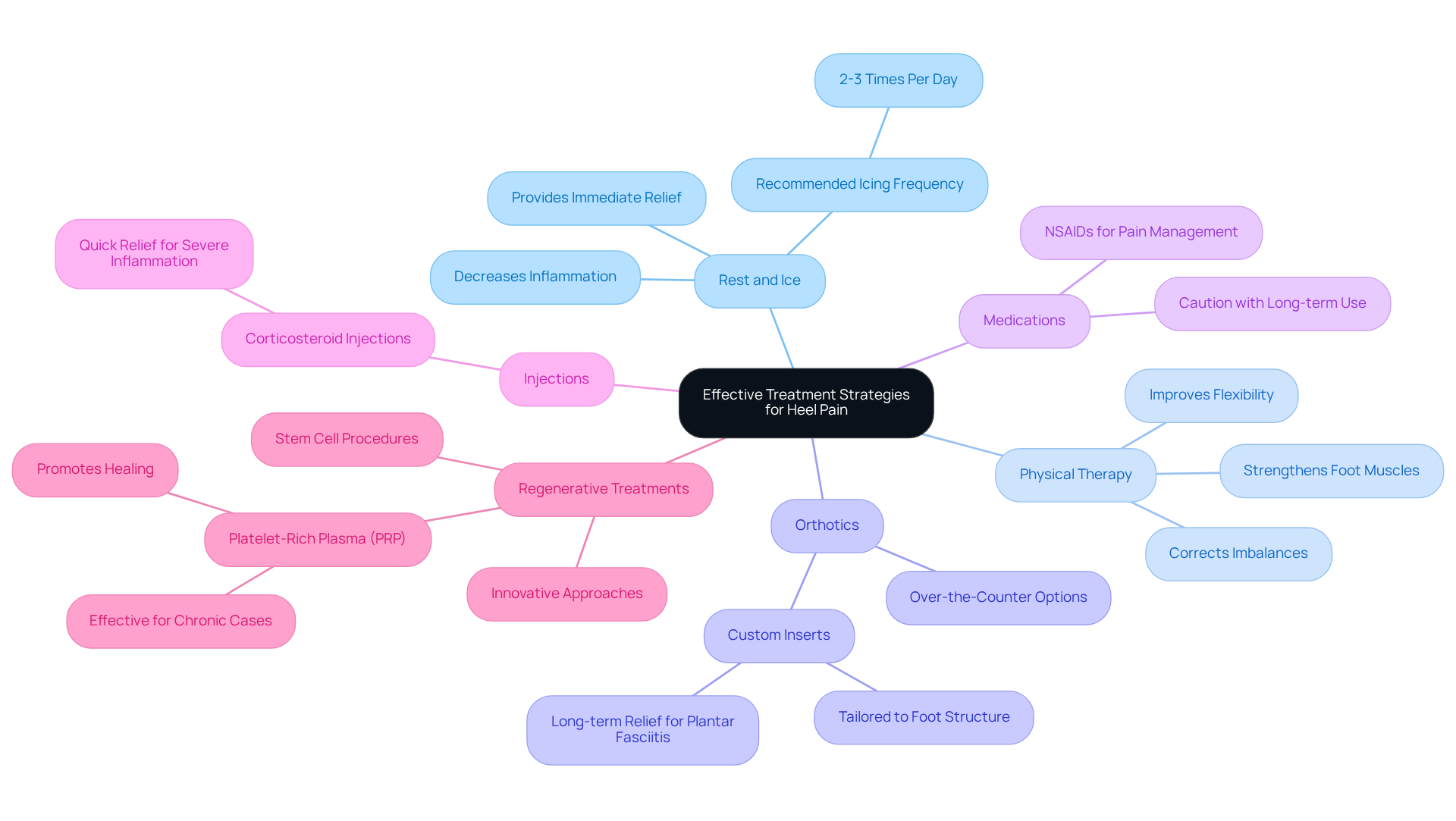 This mindmap shows various strategies to treat heel pain. Start at the center with the main topic, then follow the branches to explore different treatment options. Each branch highlights a specific method, and the sub-branches provide more details about how each treatment can help. This mindmap shows various strategies to treat heel pain. Start at the center with the main topic, then follow the branches to explore different treatment options. Each branch highlights a specific method, and the sub-branches provide more details about how each treatment can help.