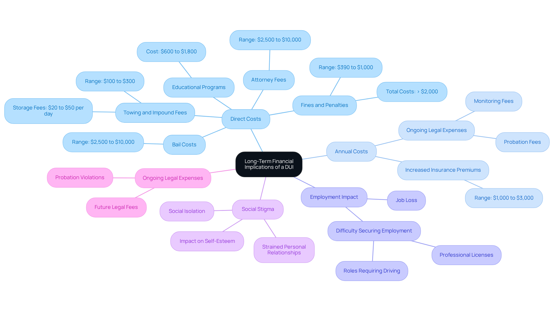 The central node represents the DUI conviction, while the branches show various financial impacts. Each branch highlights a different aspect of how a DUI can affect finances, from direct costs to social consequences. The central node represents the DUI conviction, while the branches show various financial impacts. Each branch highlights a different aspect of how a DUI can affect finances, from direct costs to social consequences.
