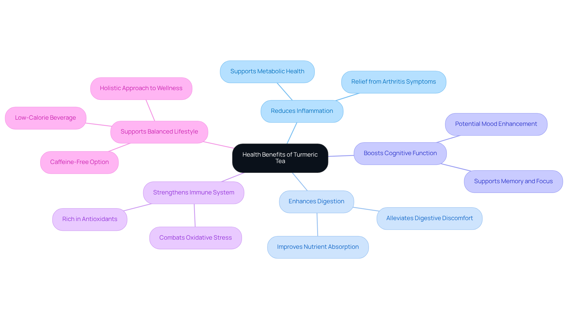 The central node represents turmeric tea, while the branches show its various health benefits. Each branch can be explored for more details, helping you understand how turmeric tea can enhance your wellness.