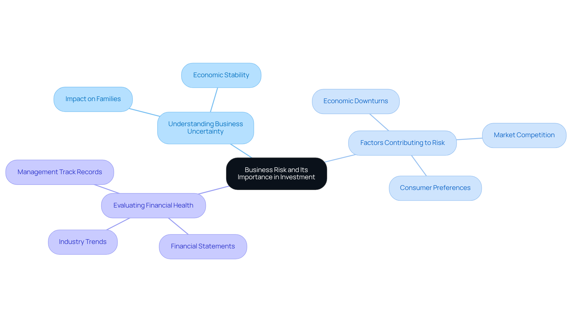 This mindmap illustrates how business risk affects investment decisions. Start at the center with the main idea, then follow the branches to explore how uncertainty impacts families and what factors contribute to business risk. Each sub-branch provides specific methods for evaluating a company's financial health, helping you understand the bigger picture.