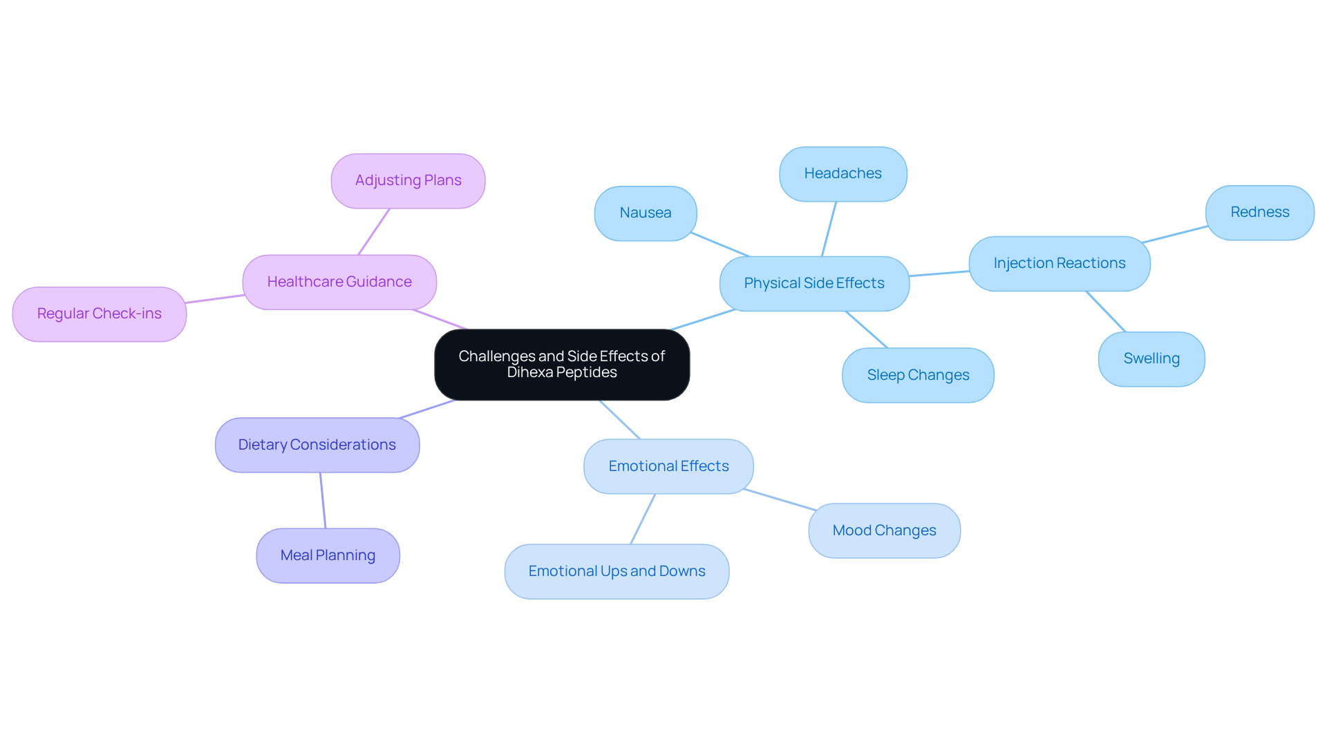 This mindmap helps you visualize the various challenges you might face when starting dihexa peptides. Each branch represents a different area of concern, and the sub-branches provide specific details or advice related to those challenges. Follow the branches to understand how to manage your journey effectively.