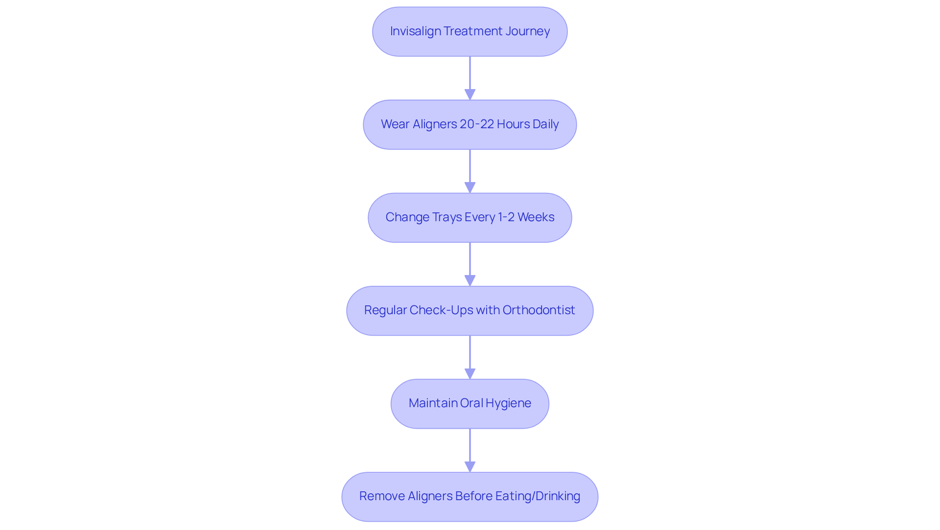 This flowchart guides you through the essential steps of your Invisalign treatment. Follow the arrows to see what you need to do at each stage to ensure your journey to a beautiful smile is as smooth as possible. This flowchart guides you through the essential steps of your Invisalign treatment. Follow the arrows to see what you need to do at each stage to ensure your journey to a beautiful smile is as smooth as possible.