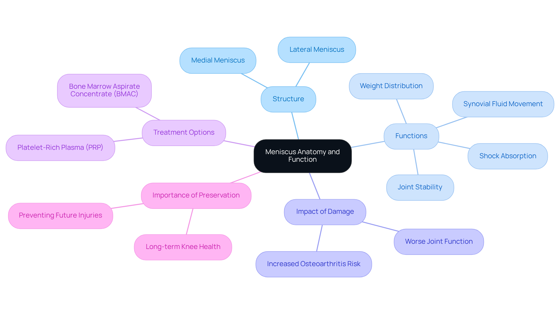This mindmap starts with the central idea of meniscus anatomy and function. Each branch represents a key aspect of how the meniscus works and its importance. Follow the branches to explore how the meniscus helps your knee, what happens when it's damaged, and the treatment options available to maintain knee health.