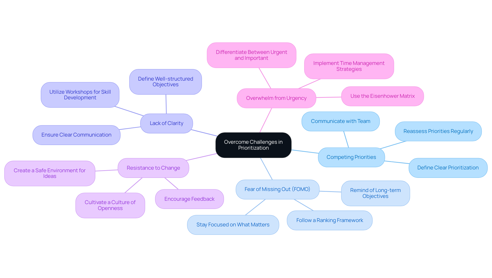 This mindmap starts with the main theme of overcoming prioritization challenges. Each branch represents a specific challenge leaders face, and the sub-branches outline strategies to tackle those challenges. Follow the branches to see how each challenge connects to its solutions, helping you understand how to improve your prioritization skills.
