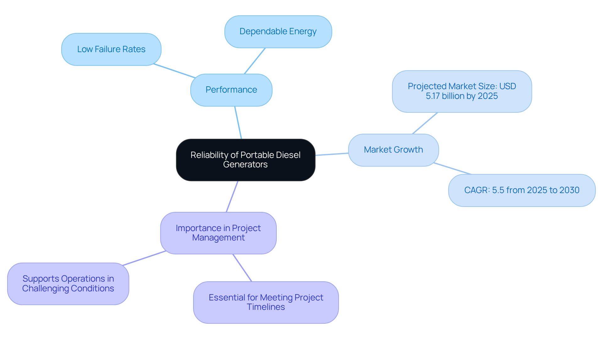 The central node represents the main topic, while branches show related aspects like performance and market growth. Each color-coded branch helps you quickly identify different areas of focus.