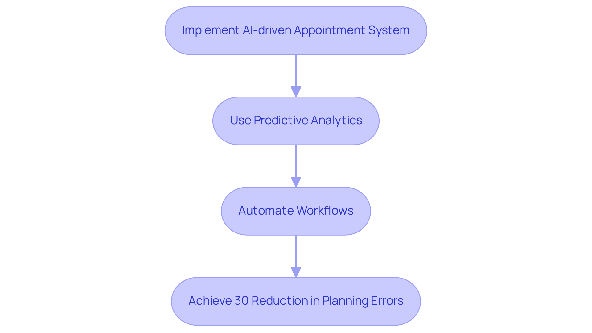 Follow the arrows to see how each step in the process leads to improved scheduling accuracy and operational efficiency. Each box represents a key action taken, and the flow shows how they connect to the final outcomes.