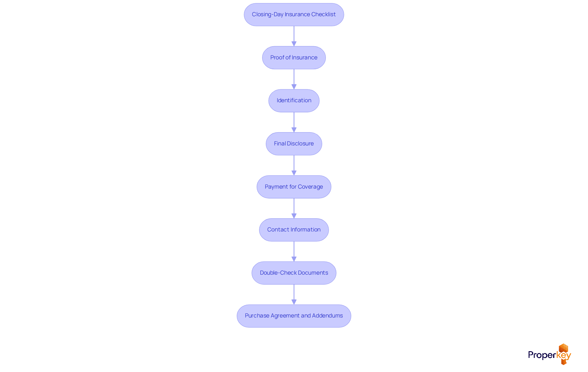 This flowchart guides you through the essential steps to prepare for closing day. Follow the arrows from the top to the bottom, completing each step to ensure a smooth transaction. Each box represents a crucial task, so make sure you check them off as you go! This flowchart guides you through the essential steps to prepare for closing day. Follow the arrows from the top to the bottom, completing each step to ensure a smooth transaction. Each box represents a crucial task, so make sure you check them off as you go!
