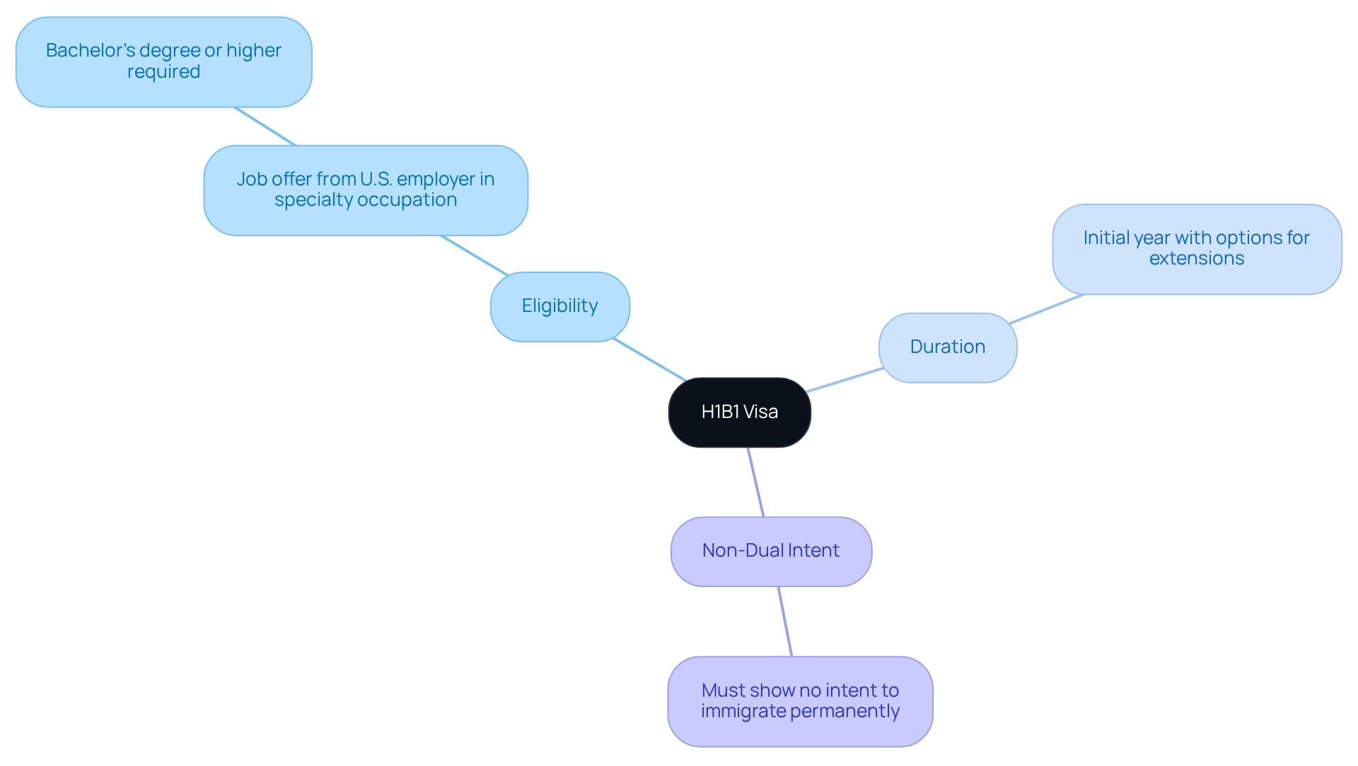 The central node represents the H1B1 Visa, while the branches show its main features. Each feature has specific details that help you understand what is required and how it works.