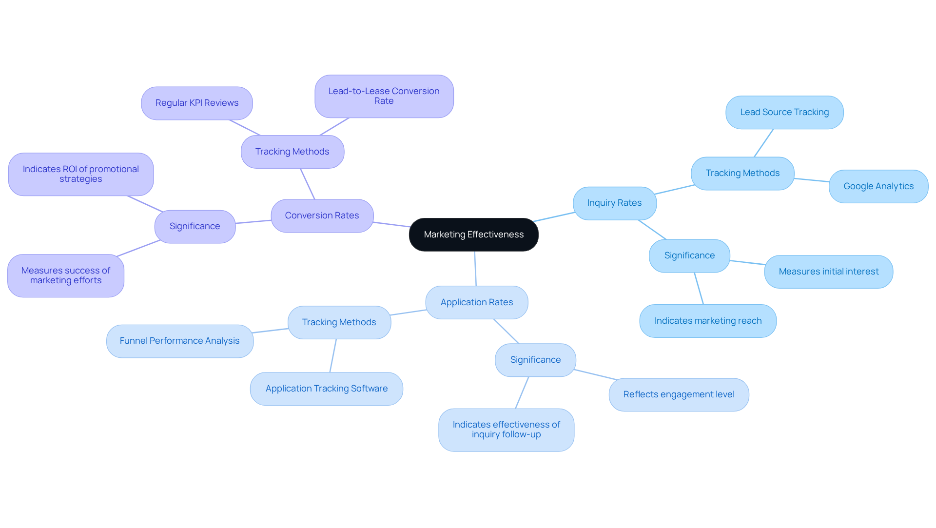 The center represents the overall goal of maximizing marketing effectiveness. Each branch shows a key performance indicator (KPI) that helps measure success. Follow the branches to understand how each metric contributes to improving promotional strategies.