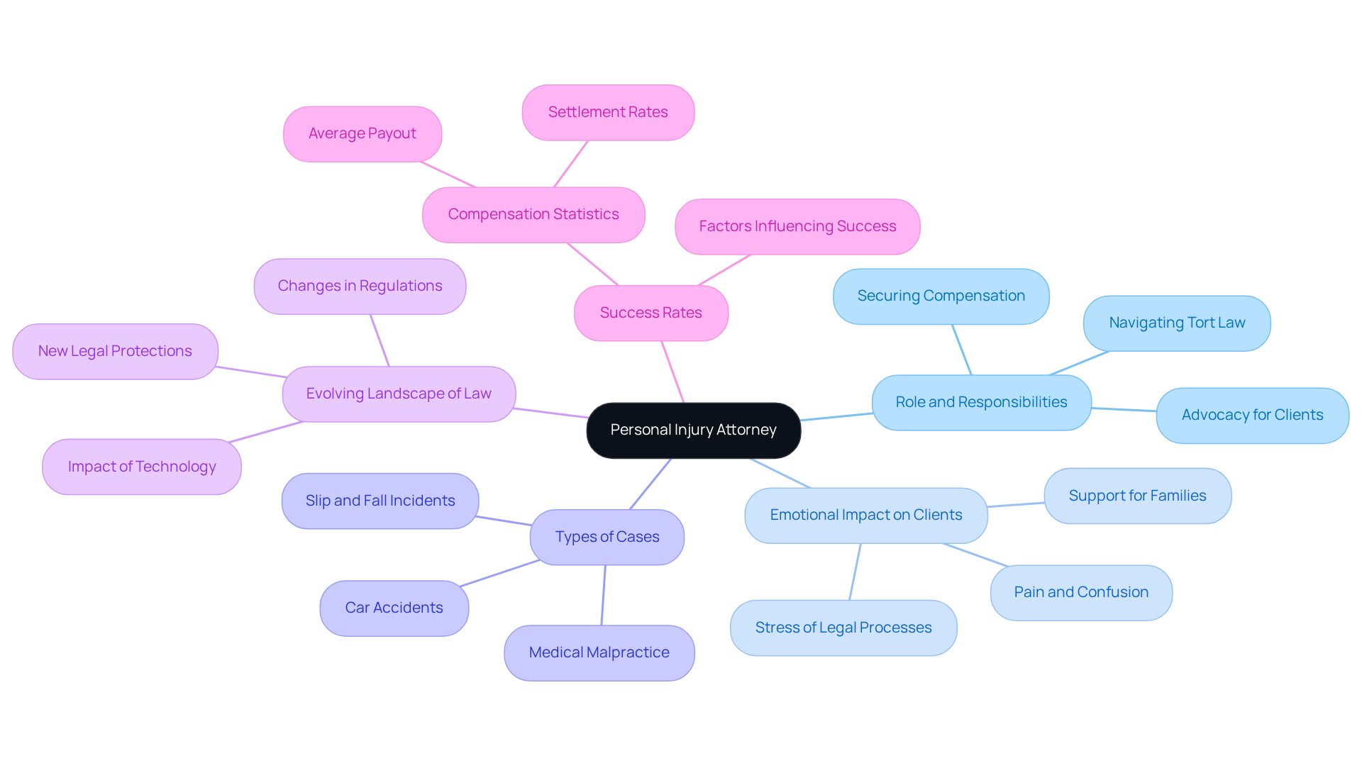 The center represents the main topic, while the branches show different aspects of what personal injury attorneys do and why they are important. Each branch helps you understand a specific area related to their role. The center represents the main topic, while the branches show different aspects of what personal injury attorneys do and why they are important. Each branch helps you understand a specific area related to their role.