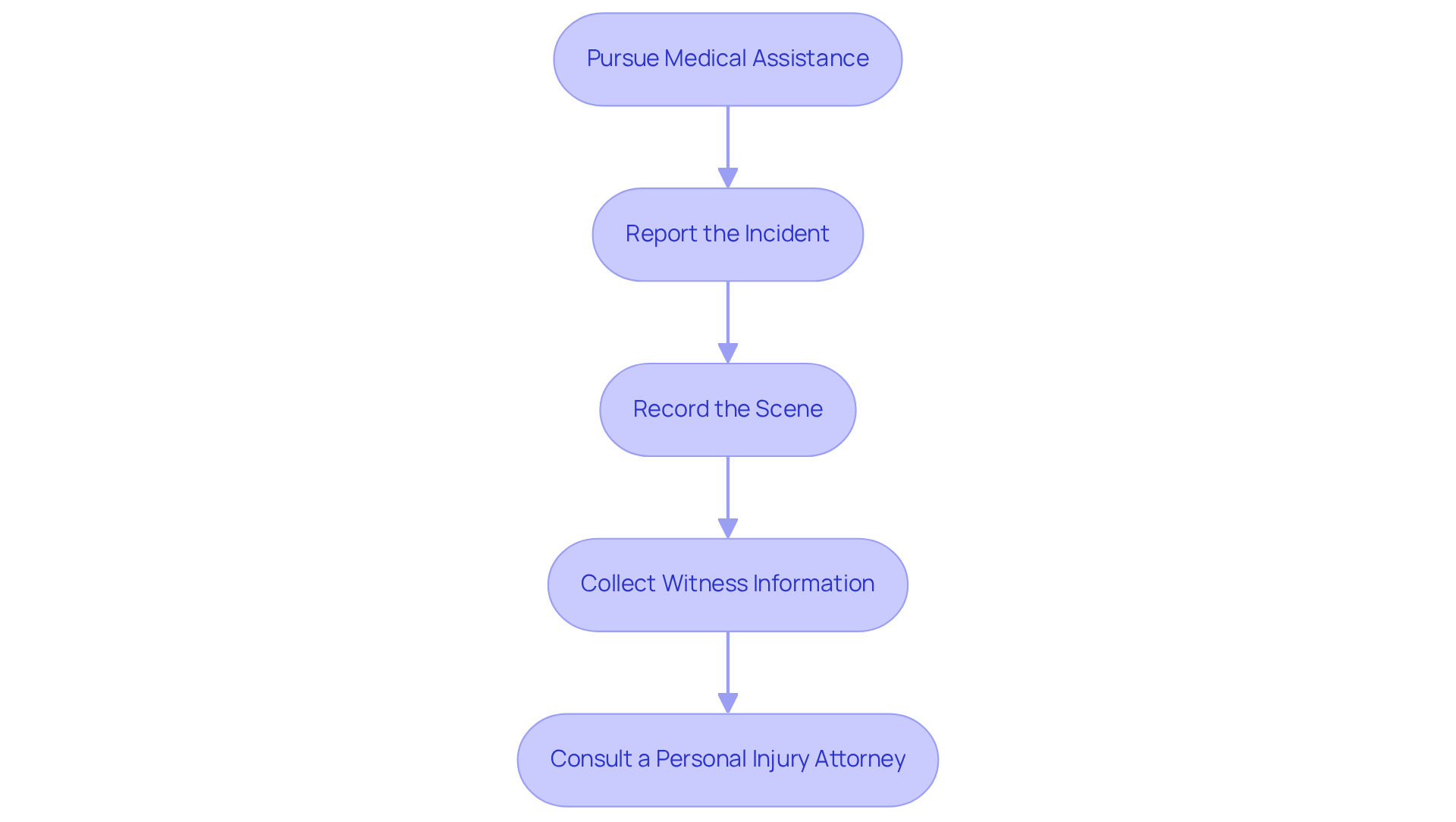 Each box represents a crucial step to follow after an injury. Start at the top and move downwards, following the arrows to ensure you don't miss any important actions.