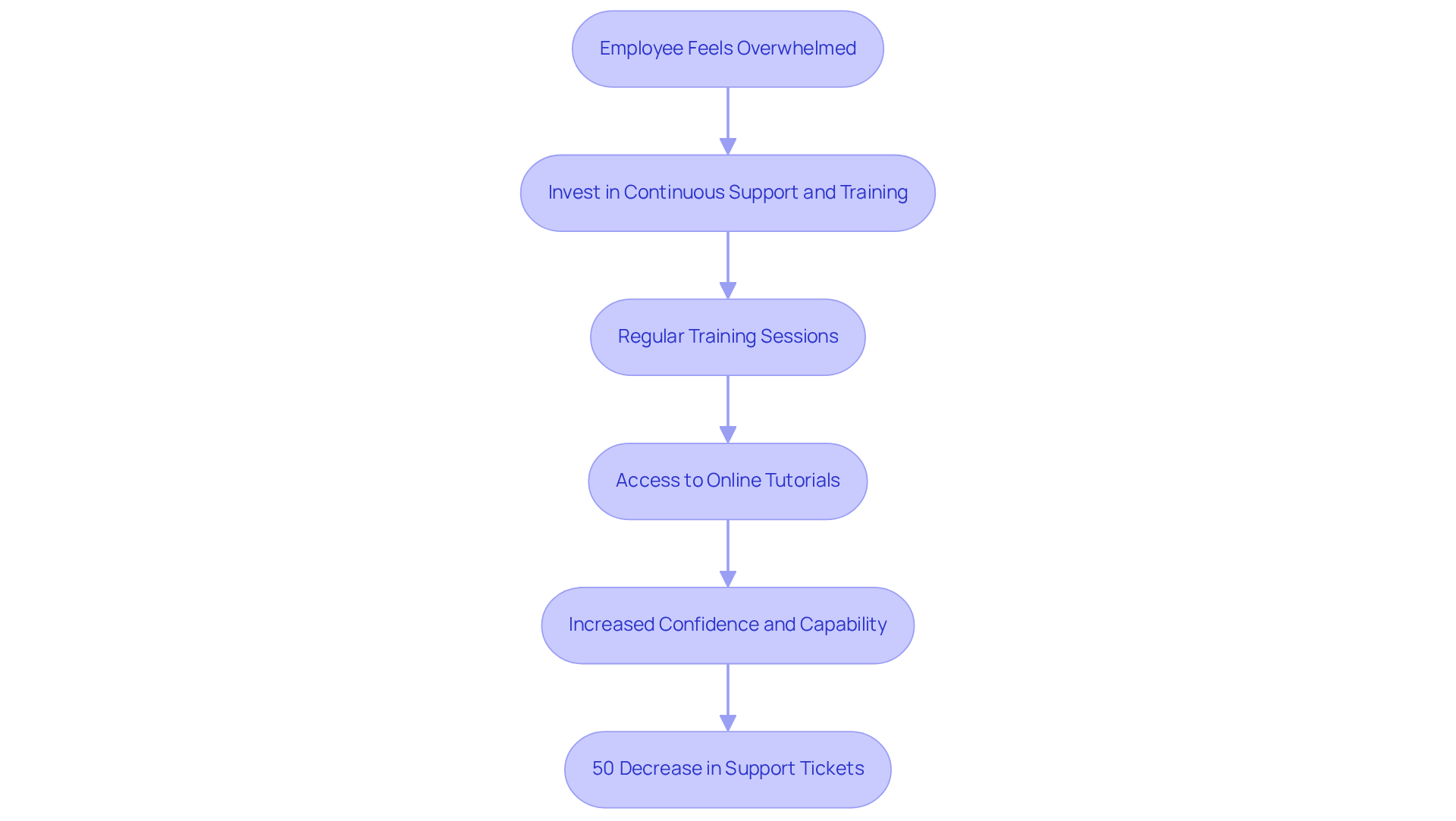 Follow the arrows to see how investing in training and support can change the experience of employees, leading to greater confidence and fewer support issues.