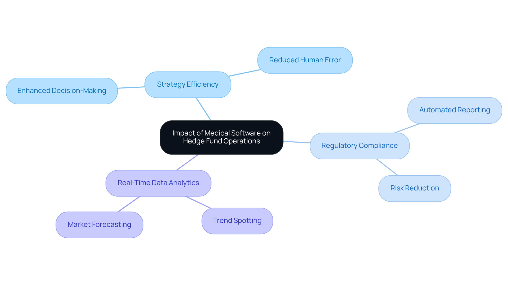 The central node represents the overall impact of medical software, while the branches show how it enhances strategy efficiency, ensures regulatory compliance, and utilizes real-time data analytics. Each sub-branch provides specific aspects of these themes, helping you understand the multifaceted benefits. The central node represents the overall impact of medical software, while the branches show how it enhances strategy efficiency, ensures regulatory compliance, and utilizes real-time data analytics. Each sub-branch provides specific aspects of these themes, helping you understand the multifaceted benefits.