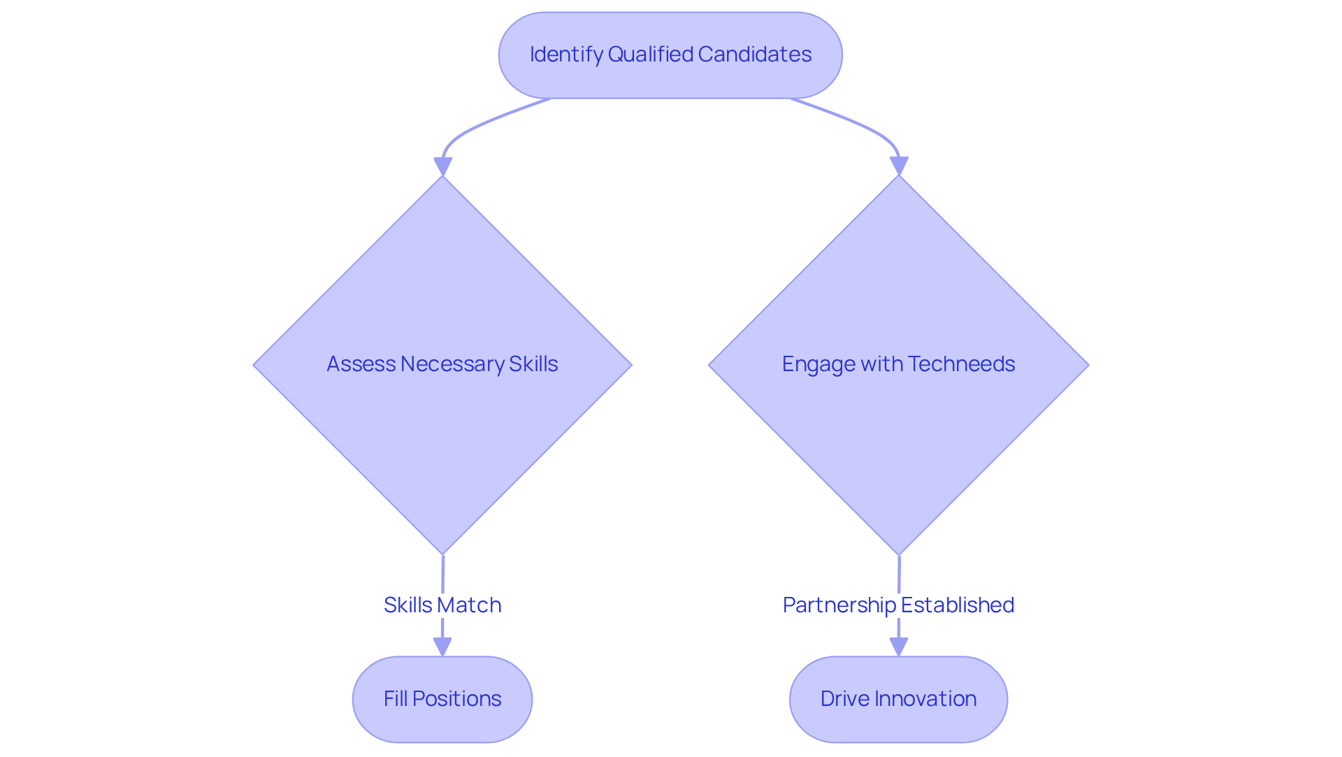 Follow the arrows to see the steps HR Managers can take to find and hire the right engineers. Each step builds on the previous one, leading to a stronger team and better organizational capabilities. Follow the arrows to see the steps HR Managers can take to find and hire the right engineers. Each step builds on the previous one, leading to a stronger team and better organizational capabilities.