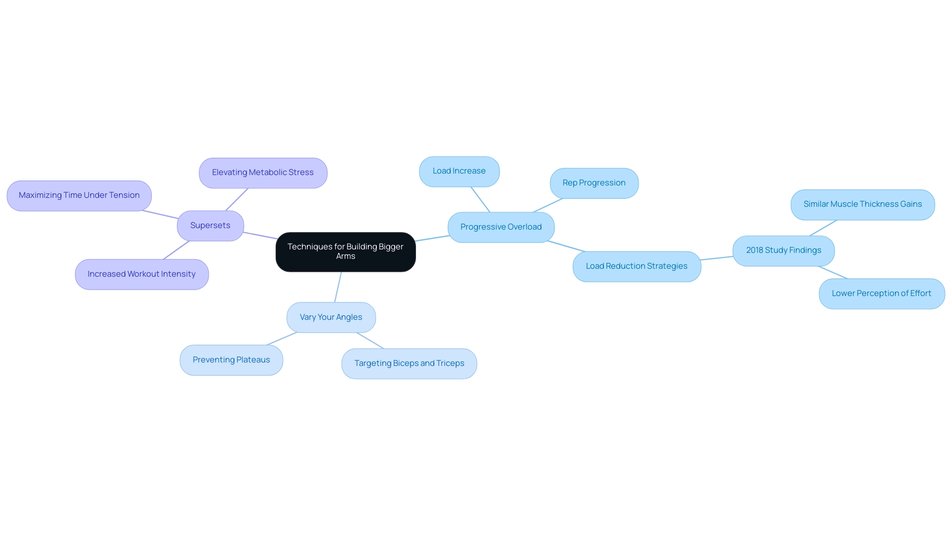 Branches represent different techniques for arm development, with color codes indicating the main techniques and their specific subcategories.