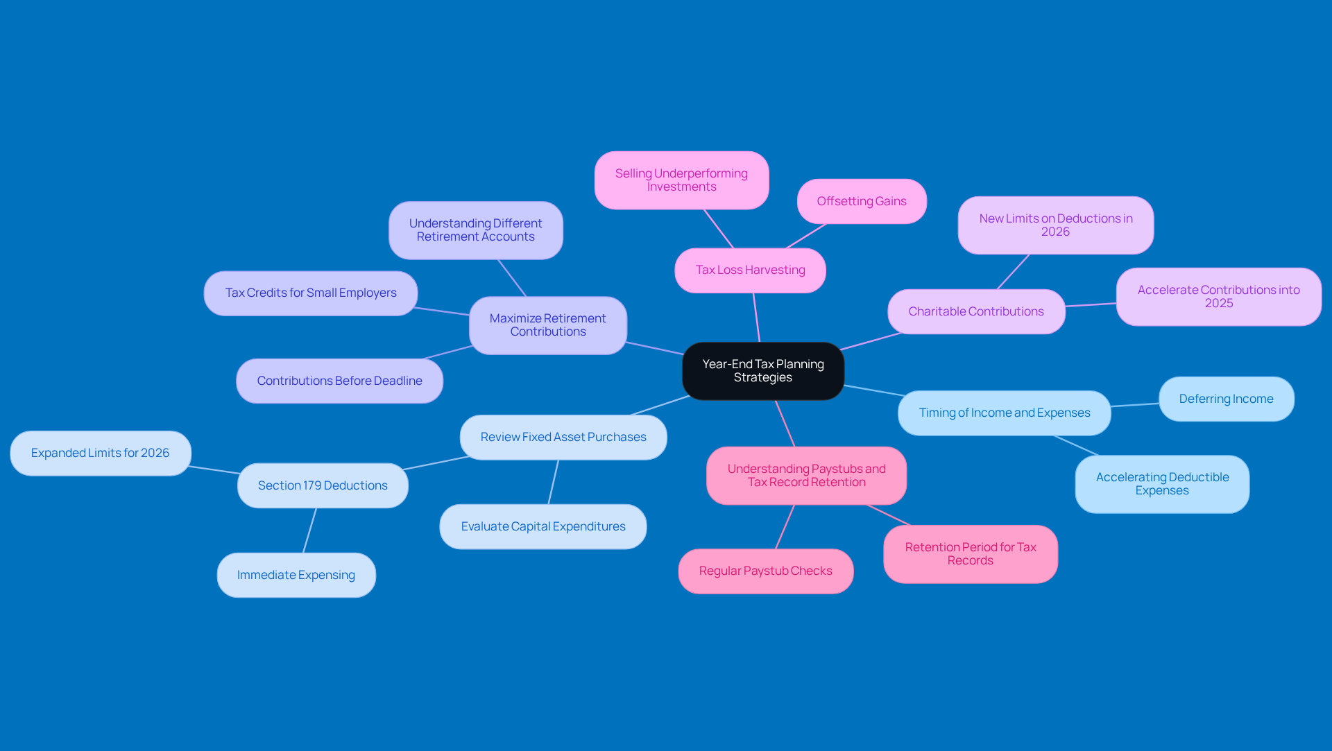 The central node represents the overall theme of tax planning strategies. Each branch represents a specific strategy, and the sub-branches provide additional details or actions related to that strategy. This layout helps you see how each strategy contributes to effective tax management. The central node represents the overall theme of tax planning strategies. Each branch represents a specific strategy, and the sub-branches provide additional details or actions related to that strategy. This layout helps you see how each strategy contributes to effective tax management.